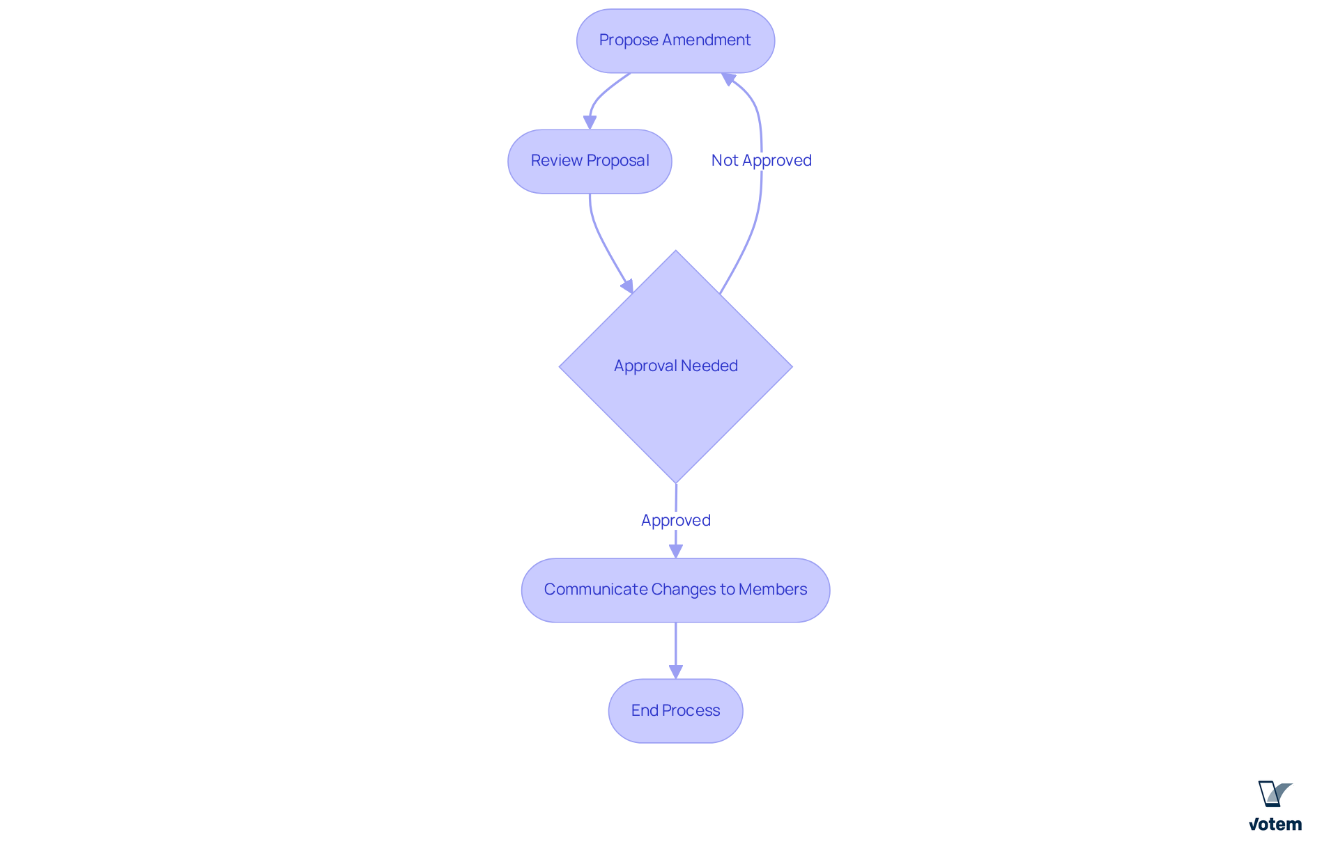 Follow the arrows to see how an amendment is proposed, reviewed, approved, and communicated. Each step builds on the previous one, ensuring a thorough and accountable process for governance.