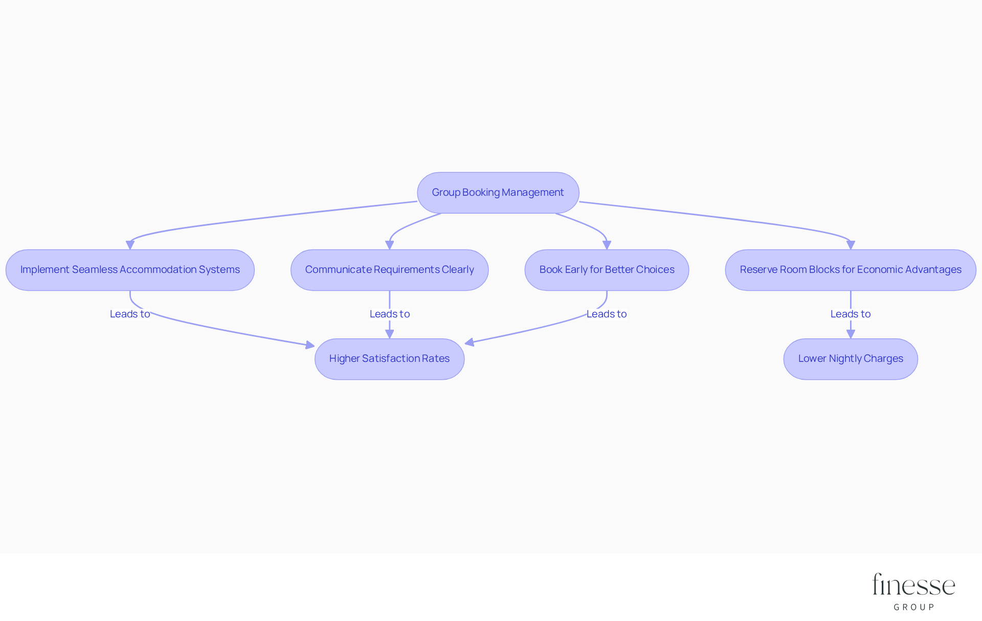 Follow the arrows to see how each step in managing group bookings leads to better outcomes, from implementing systems to ensuring satisfaction and reducing costs.