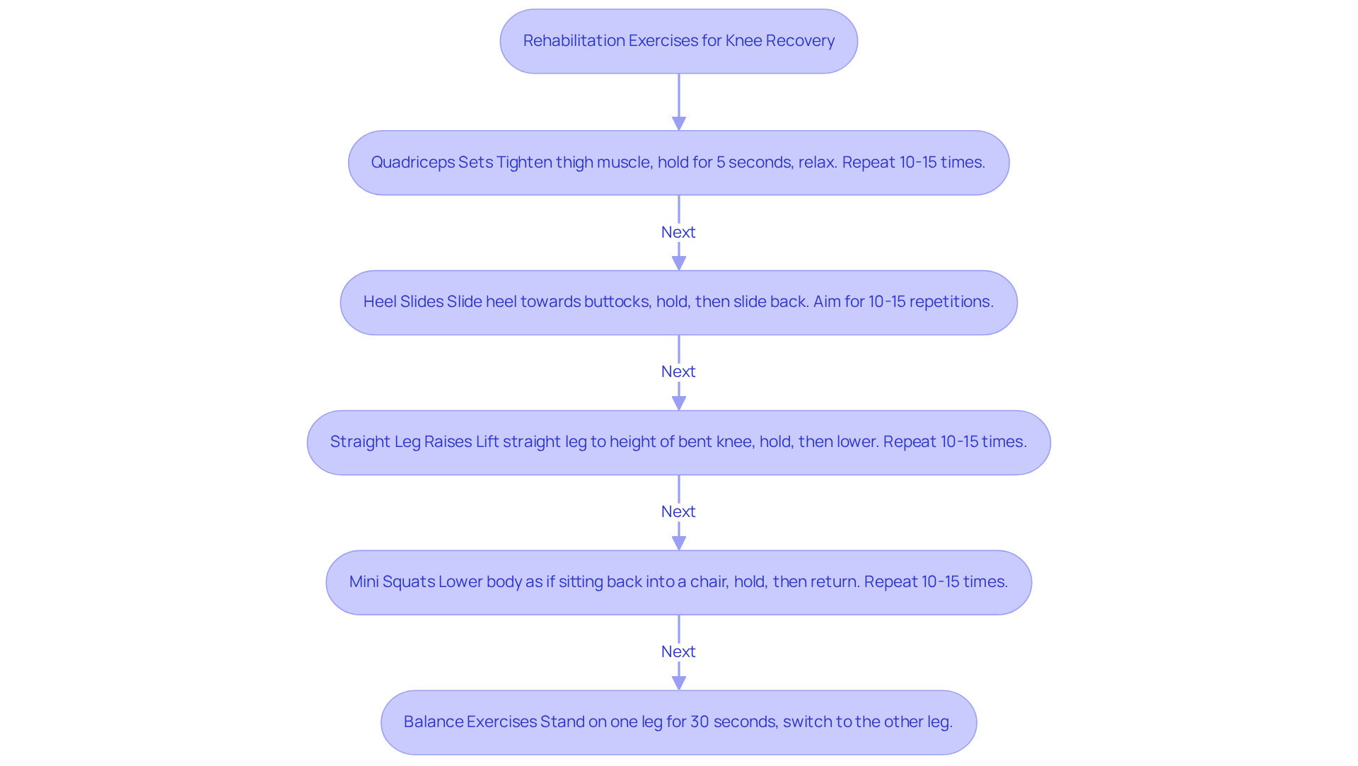 Each box represents an exercise you can do to help your knee heal. Follow the arrows to see the recommended order of exercises, and remember to consult with a healthcare provider before starting!