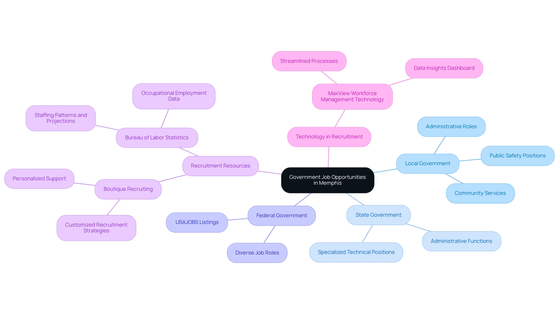 The central node represents job opportunities, with branches showing government levels, recruitment resources, and technology tools. Each color differentiates the main categories.