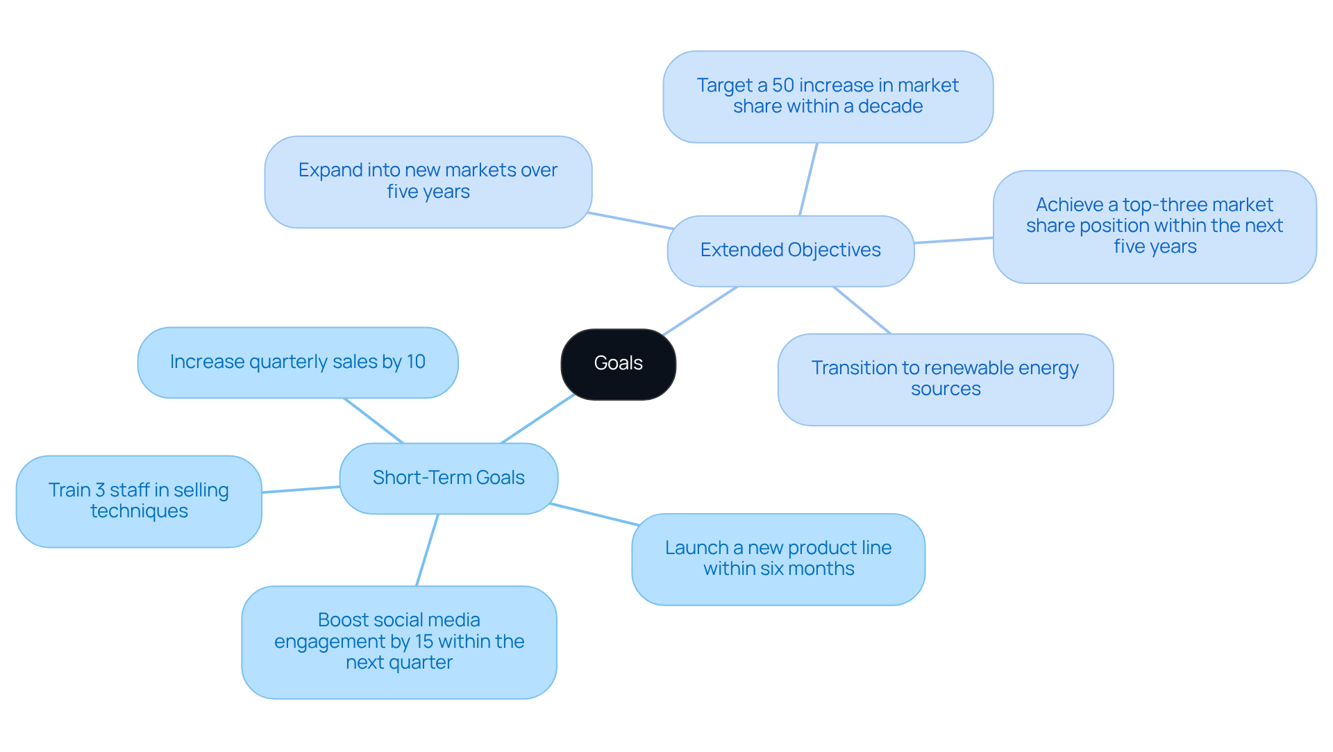 The central node represents 'Goals', with branches illustrating the differences between short-term and extended objectives. Each sub-branch provides specific examples of what those goals might look like in practice. The central node represents 'Goals', with branches illustrating the differences between short-term and extended objectives. Each sub-branch provides specific examples of what those goals might look like in practice.