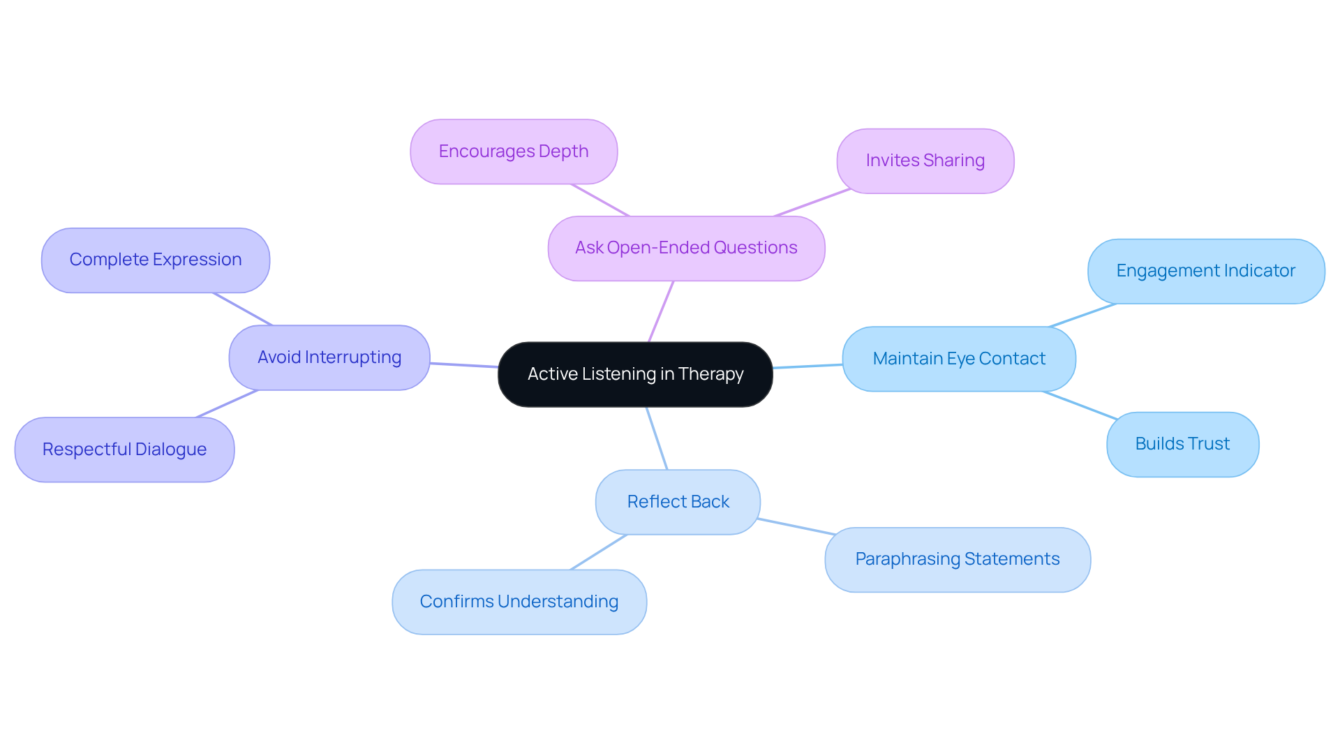 The center represents the main skill of active listening, and each branch shows a technique to practice it. Follow the branches to explore how each technique contributes to better communication in relationships.