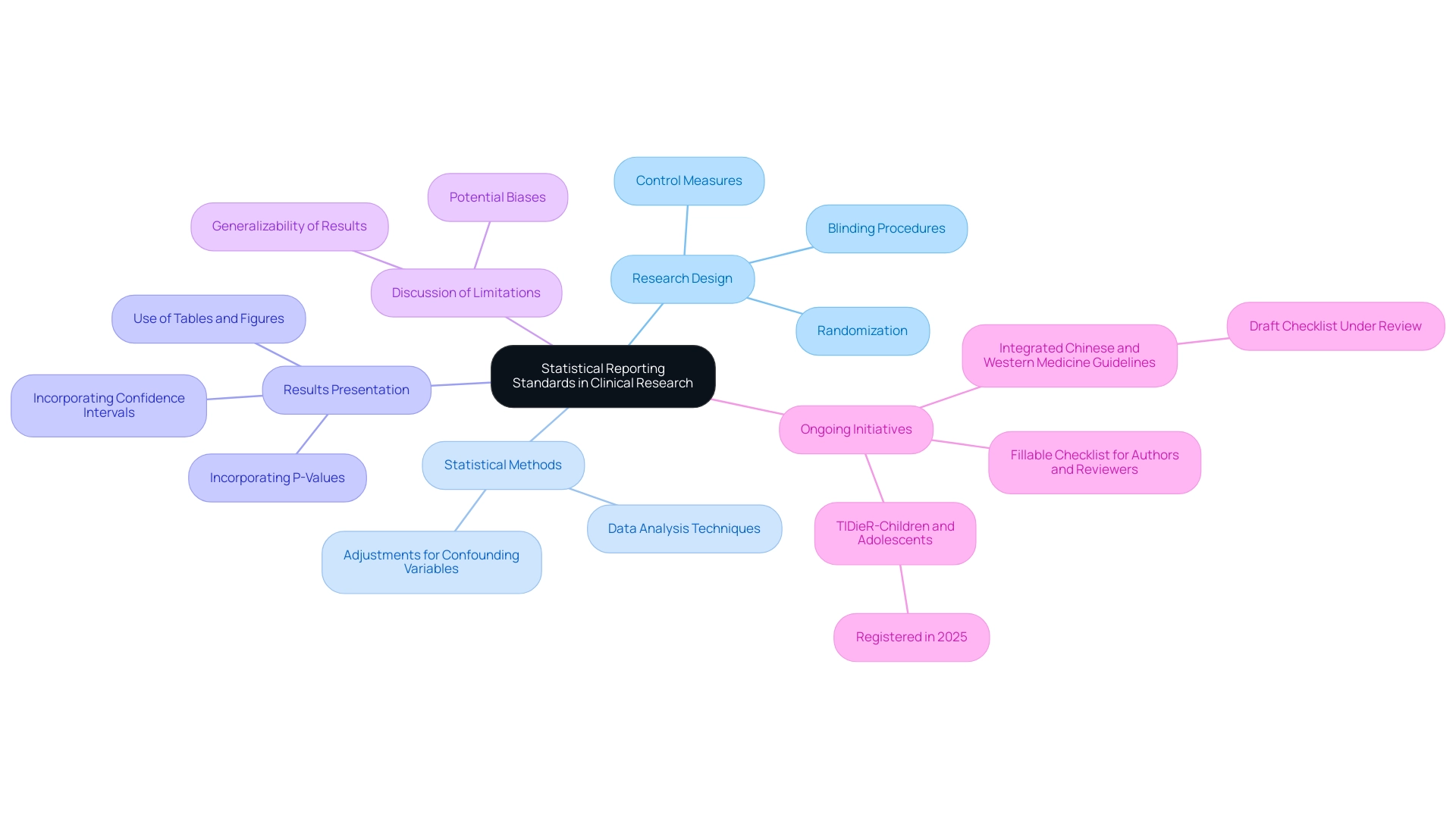 Best Practices for Utilizing Clinical Biostatistics Services in Research