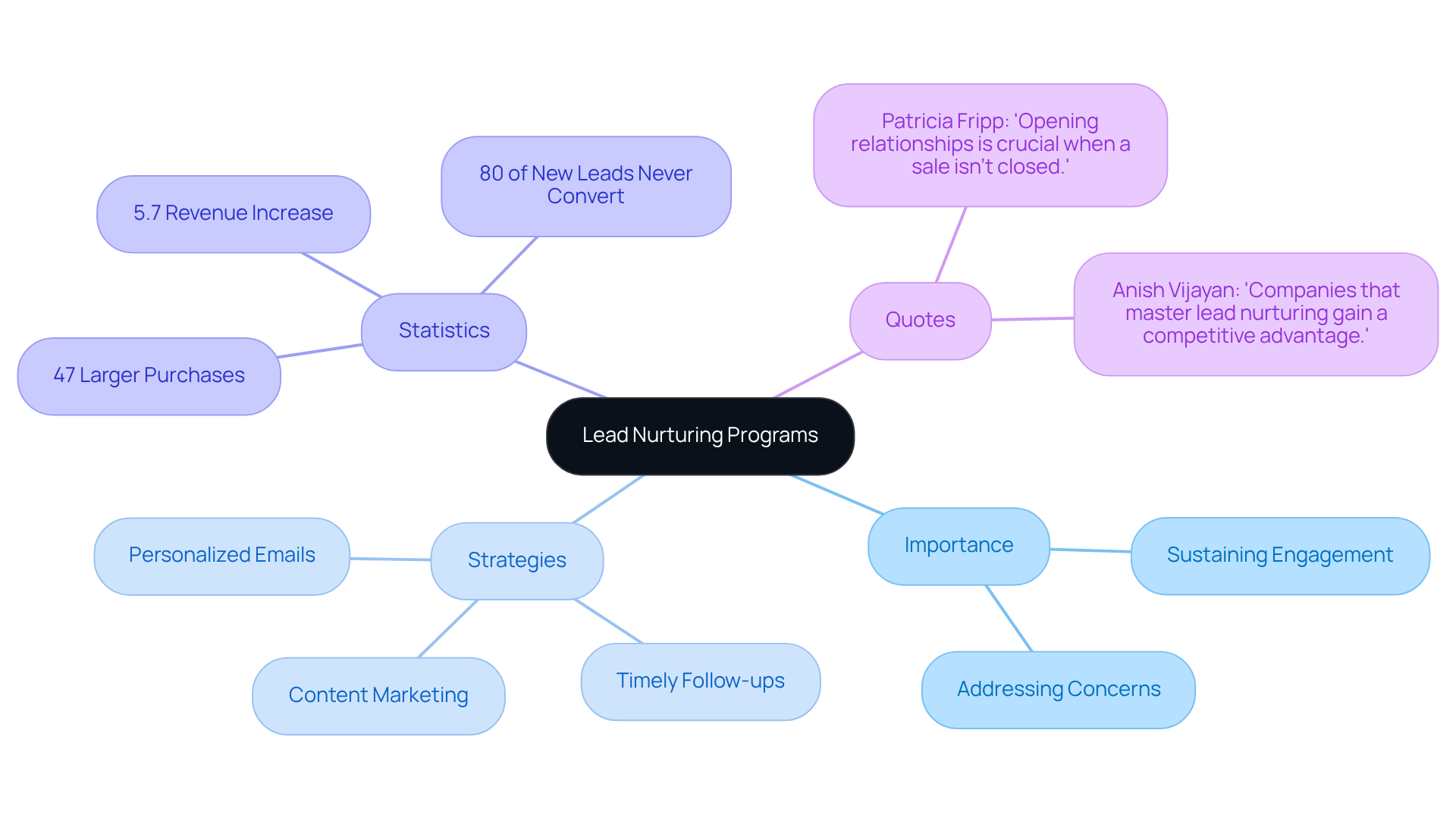 10 Proven Strategies for B to B Lead Generation for Small Businesses