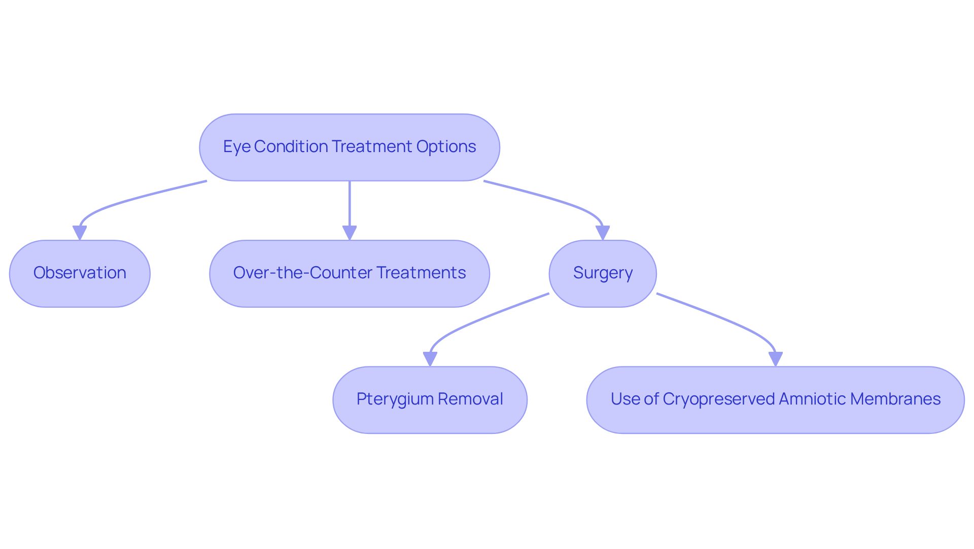 This flowchart shows the different paths you can take for treating eye conditions. Start at the top with the main options, and follow the arrows to see how each choice leads to the next steps in your treatment journey. This flowchart shows the different paths you can take for treating eye conditions. Start at the top with the main options, and follow the arrows to see how each choice leads to the next steps in your treatment journey.