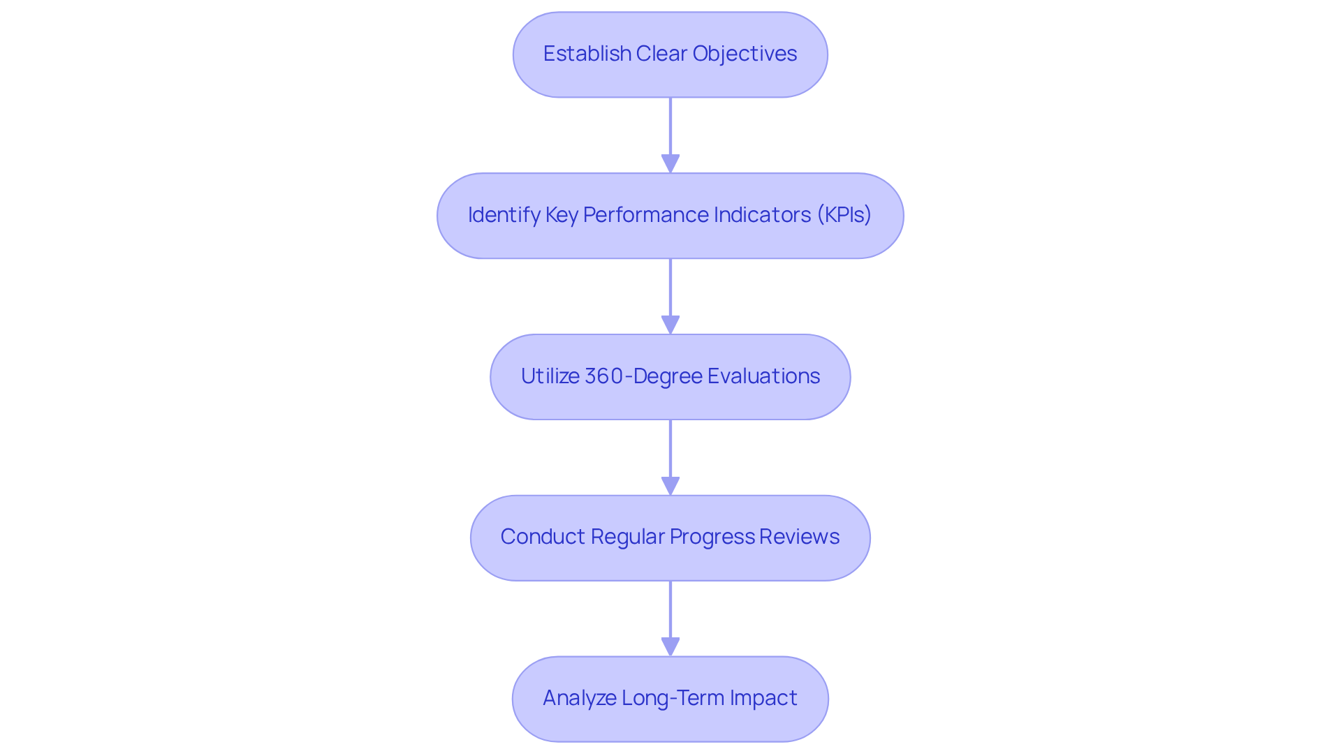 This flowchart outlines the steps to effectively measure coaching effectiveness. Start at the top with clear objectives and follow the arrows down to see how each step leads to the next, culminating in the analysis of long-term impact. This flowchart outlines the steps to effectively measure coaching effectiveness. Start at the top with clear objectives and follow the arrows down to see how each step leads to the next, culminating in the analysis of long-term impact.