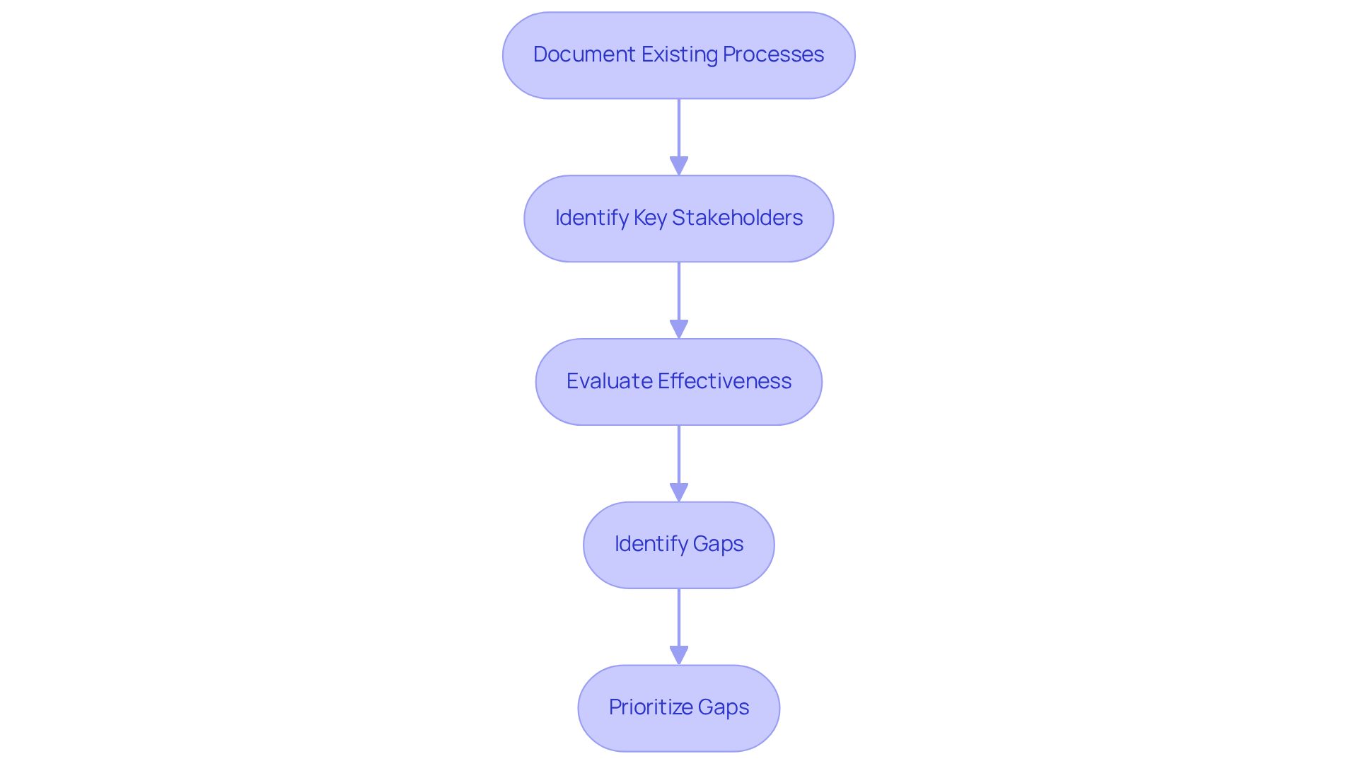 Each box represents a step in the compliance assessment process. Follow the arrows to see how each step builds on the previous one, guiding you through the evaluation and identification of gaps. Each box represents a step in the compliance assessment process. Follow the arrows to see how each step builds on the previous one, guiding you through the evaluation and identification of gaps.