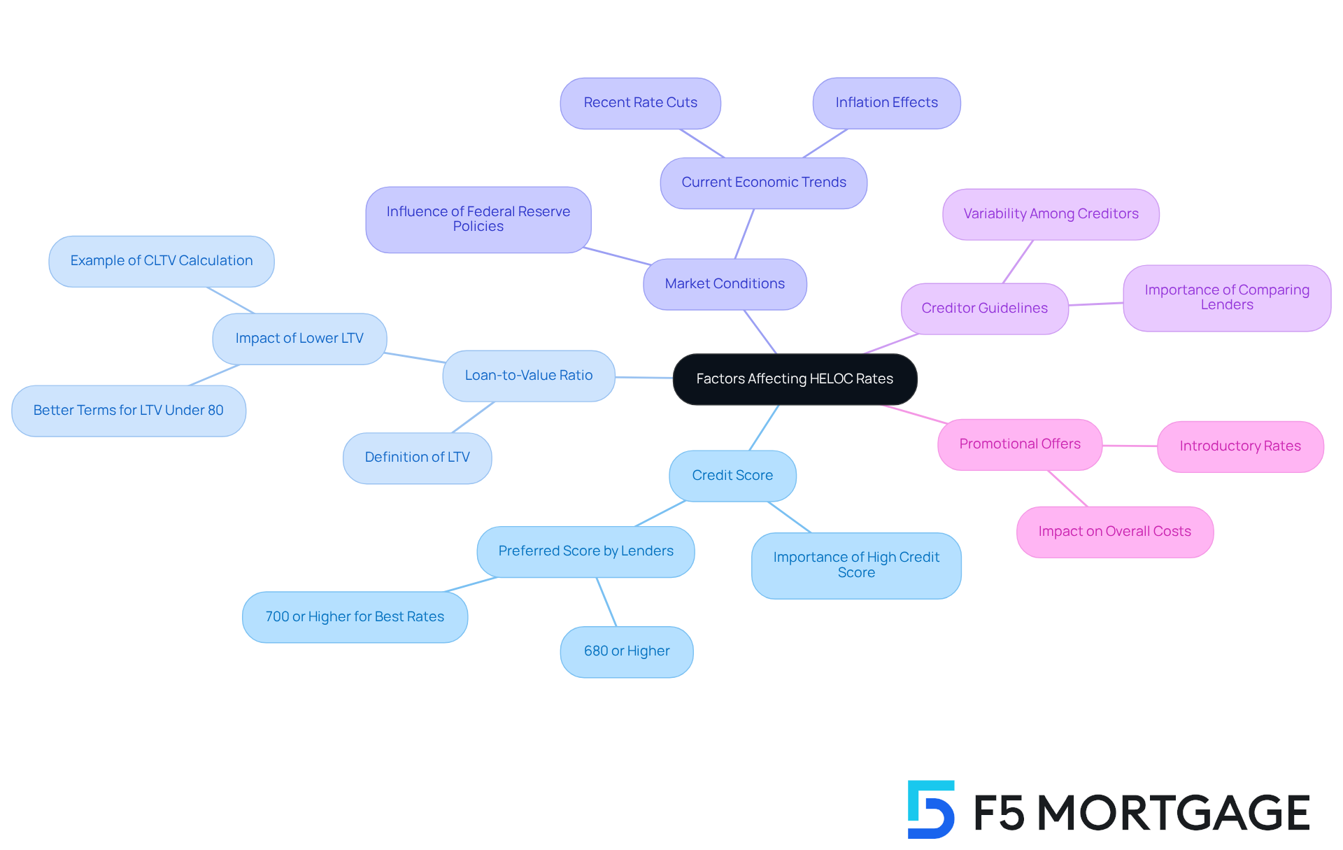 The central node represents the overall topic, while each branch shows a specific factor affecting HELOC rates. The sub-points give more details about each factor, helping you see how they all connect to the central theme.