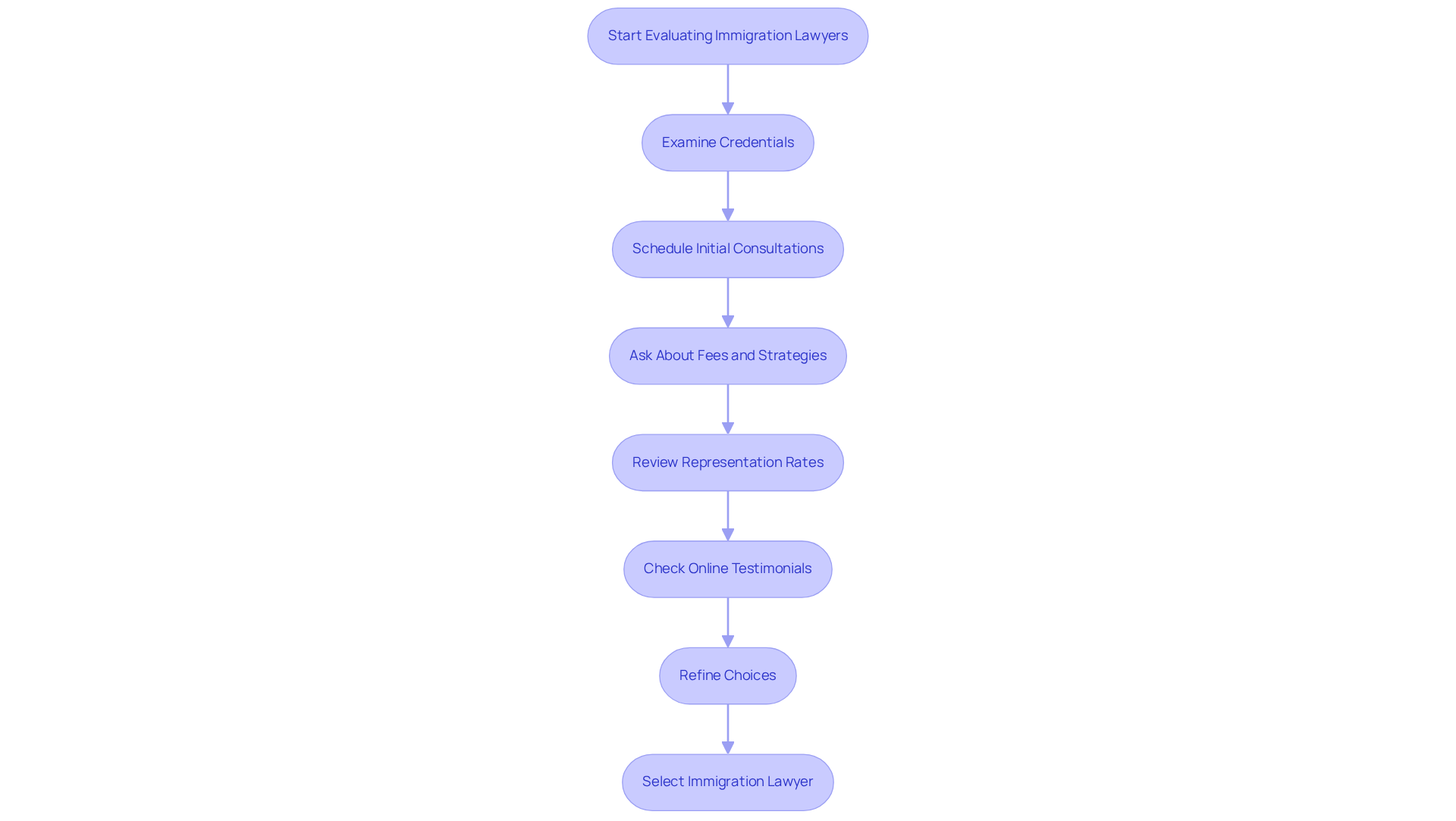 Follow the arrows to see the steps you should take when looking for an immigration lawyer. Each box represents a key action to help you make an informed choice.