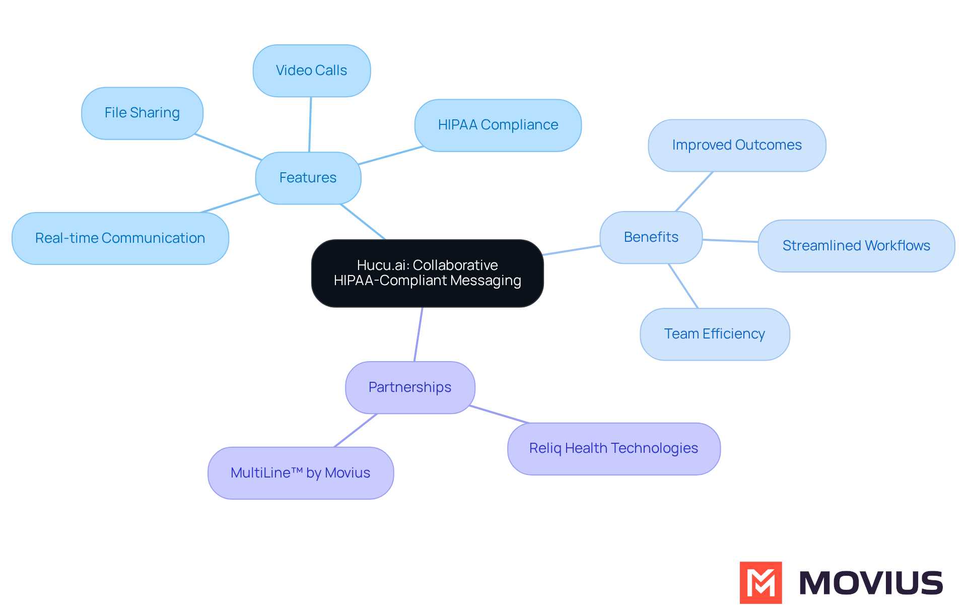 The central node represents Hucu.ai, while the branches show its features, benefits, and partnerships. Each color-coded branch helps you see how different aspects contribute to the overall platform.
