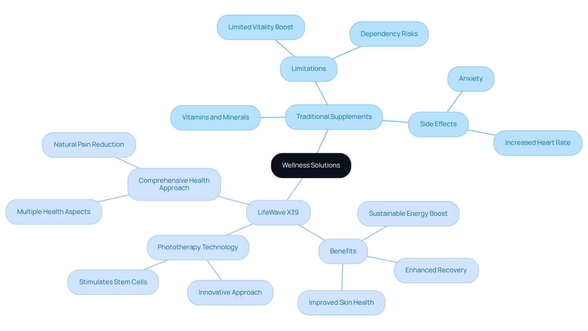 This mindmap shows the different wellness solutions available. The center represents the overall topic, and the branches illustrate how traditional supplements compare to the LifeWave X39 product, including their benefits and limitations. Follow the branches to see how each solution addresses health needs. This mindmap shows the different wellness solutions available. The center represents the overall topic, and the branches illustrate how traditional supplements compare to the LifeWave X39 product, including their benefits and limitations. Follow the branches to see how each solution addresses health needs.
