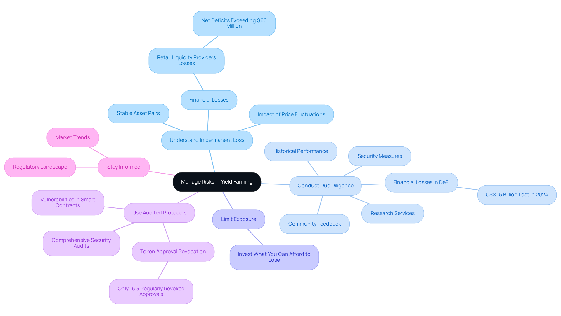 The central node represents the main topic of managing risks in yield farming. Each branch shows a key practice, and the sub-branches provide additional details or statistics related to that practice. This layout helps you see how each practice contributes to effective risk management.