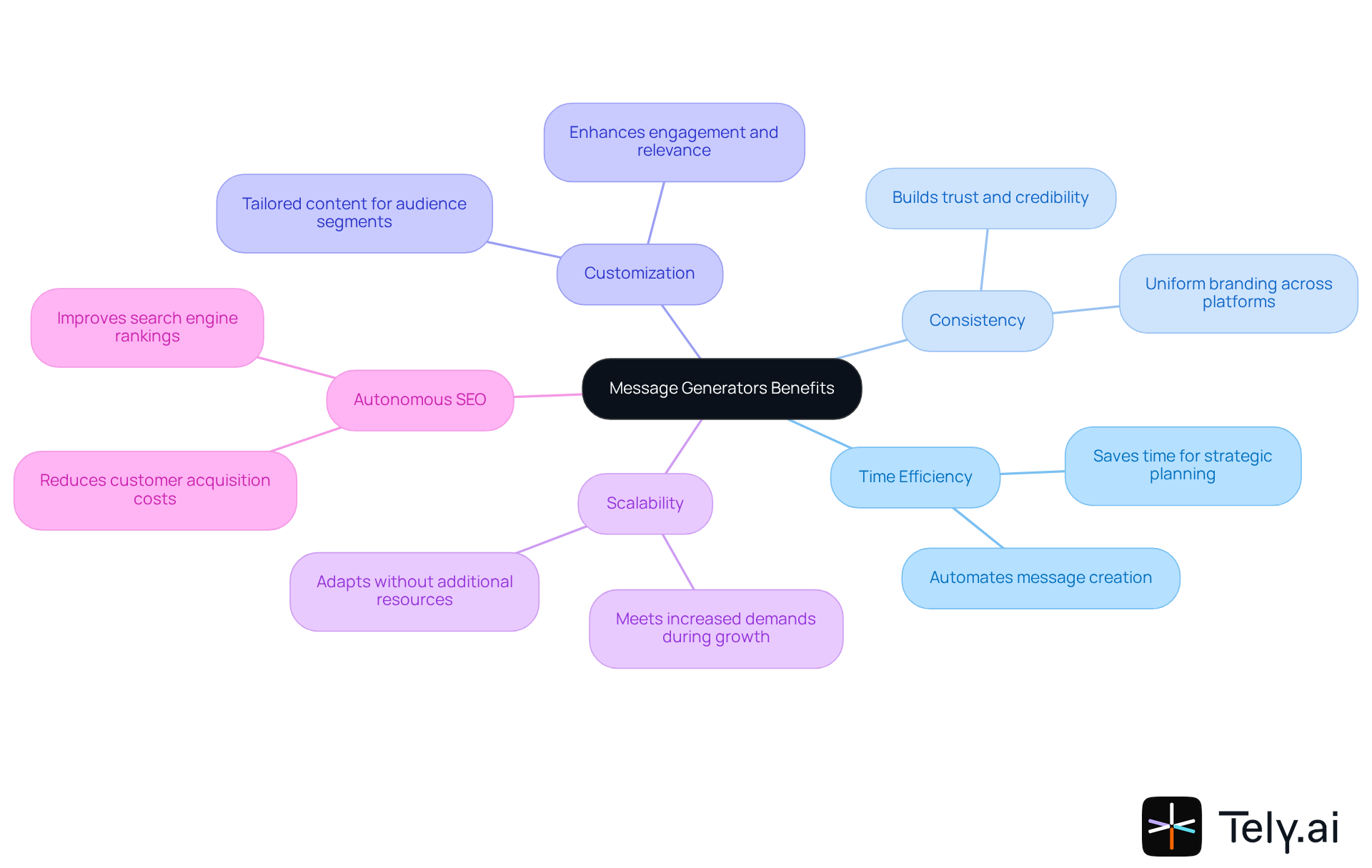 At the center is the main topic about message generators. Each branch represents a unique benefit, and the descriptions highlight why these benefits matter for effective communication.