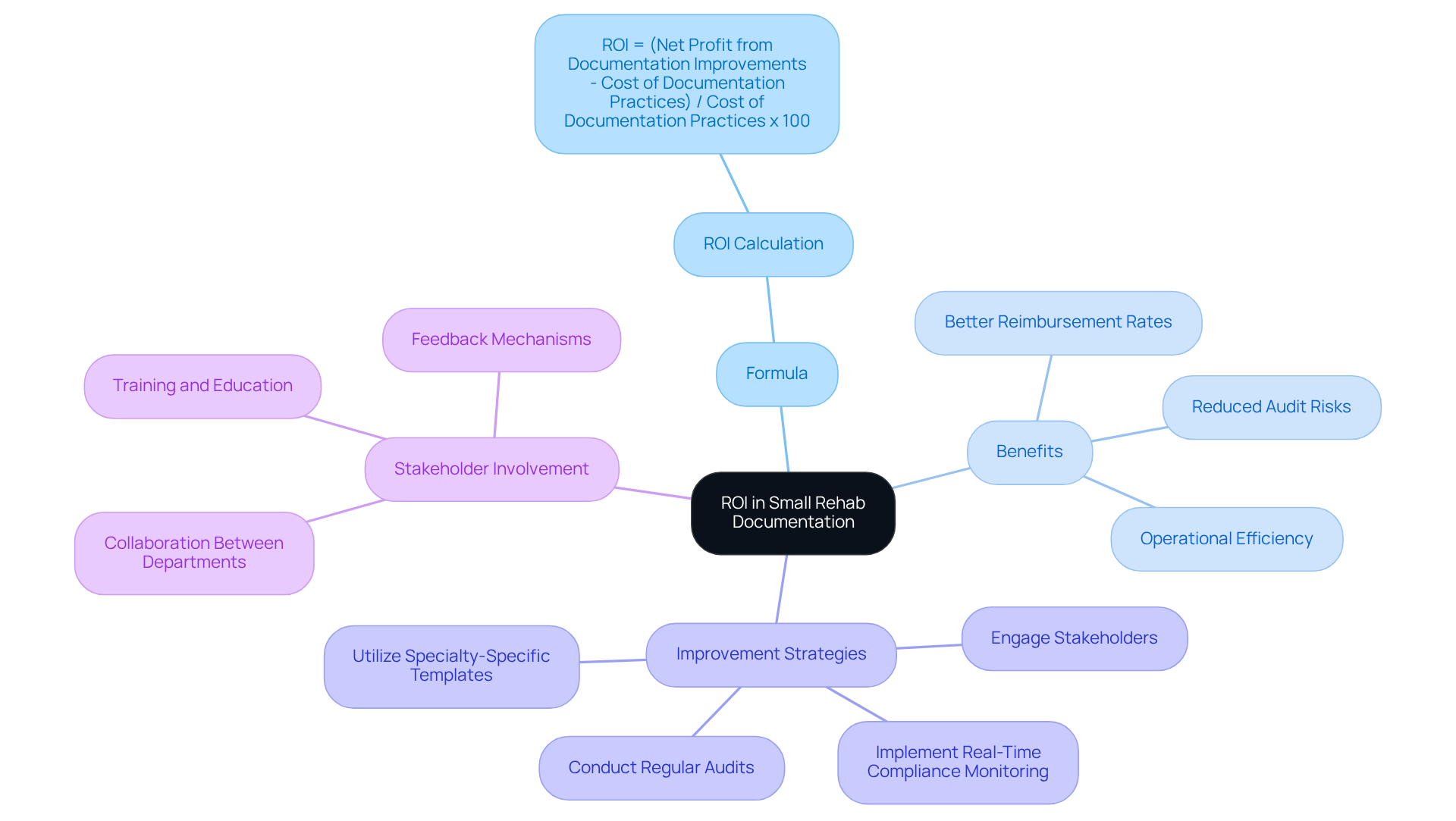 The center shows the main idea of ROI, with branches leading to important aspects like how to calculate it, the benefits of good record-keeping, and ways to improve practices. Each branch helps you see how these elements connect to the overall goal of enhancing financial performance. The center shows the main idea of ROI, with branches leading to important aspects like how to calculate it, the benefits of good record-keeping, and ways to improve practices. Each branch helps you see how these elements connect to the overall goal of enhancing financial performance.