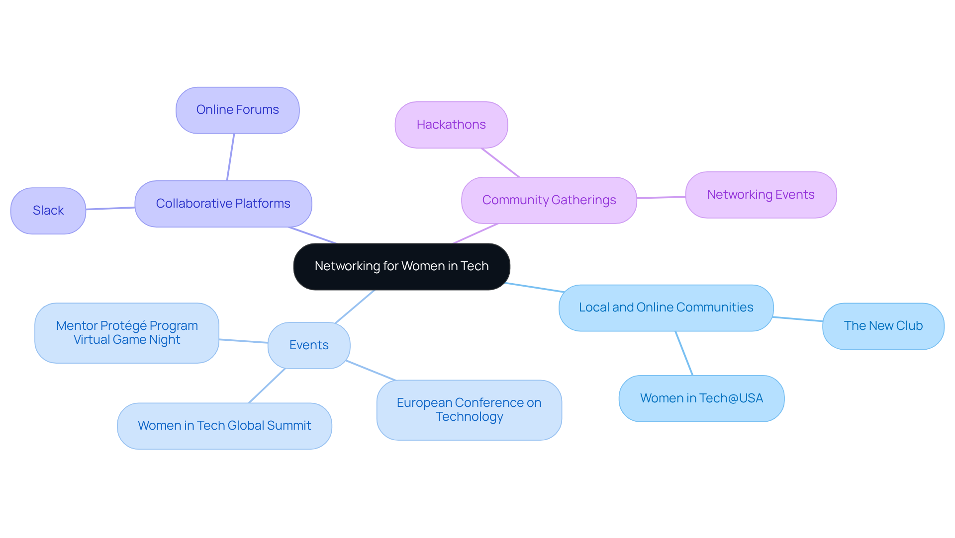 The central node represents the main theme of networking for women in tech. Each branch shows different resources and events that support this theme, helping you see how they connect and contribute to professional growth.