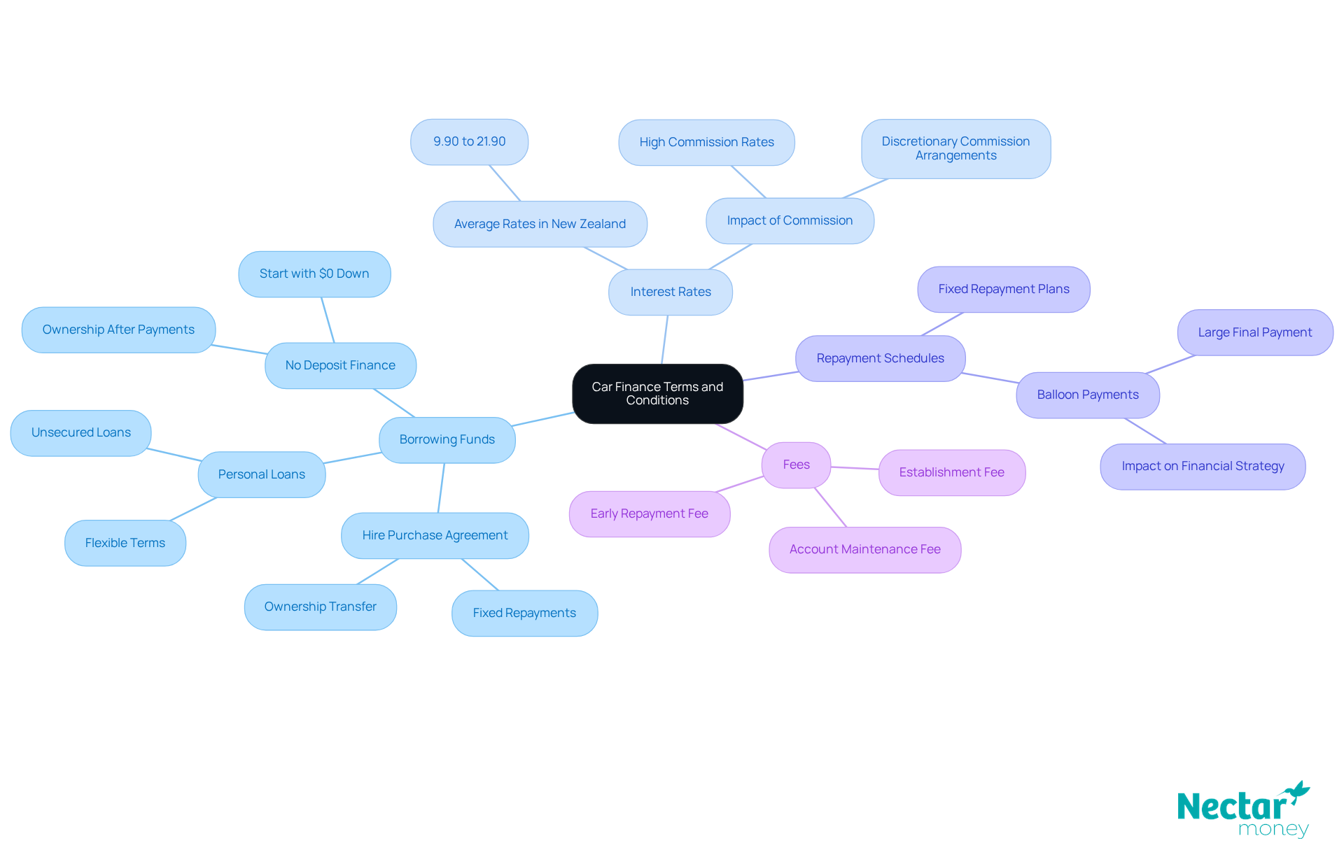 The central node represents the main topic of car finance. Each branch shows a key area of understanding, and the sub-branches provide more detailed information about each term. This layout helps you see how everything connects, making it easier to grasp the complexities of car financing. The central node represents the main topic of car finance. Each branch shows a key area of understanding, and the sub-branches provide more detailed information about each term. This layout helps you see how everything connects, making it easier to grasp the complexities of car financing.