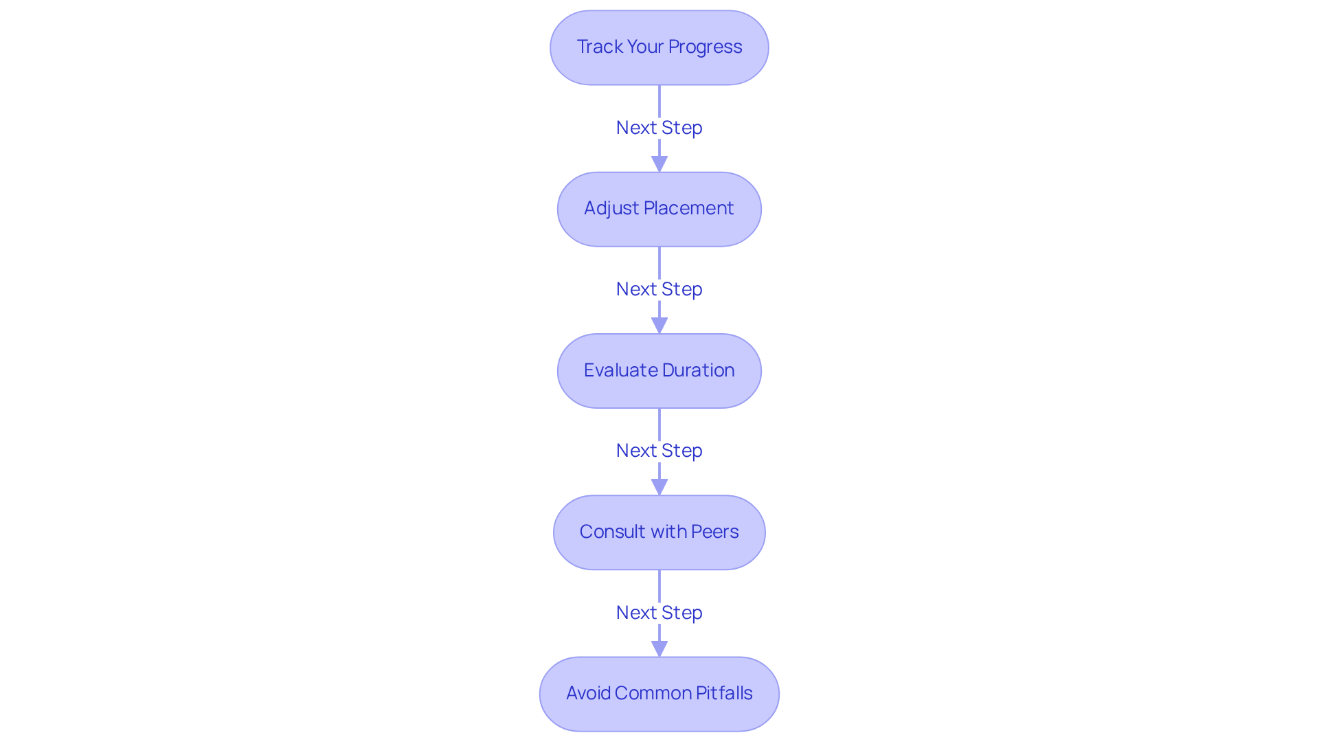 This flowchart guides you through steps to enhance your experience with the SP6 patch. Start with tracking your progress, then move through adjustments and consultations, and finally, be aware of common mistakes to avoid. Follow the arrows to see the recommended path for maximizing your results.