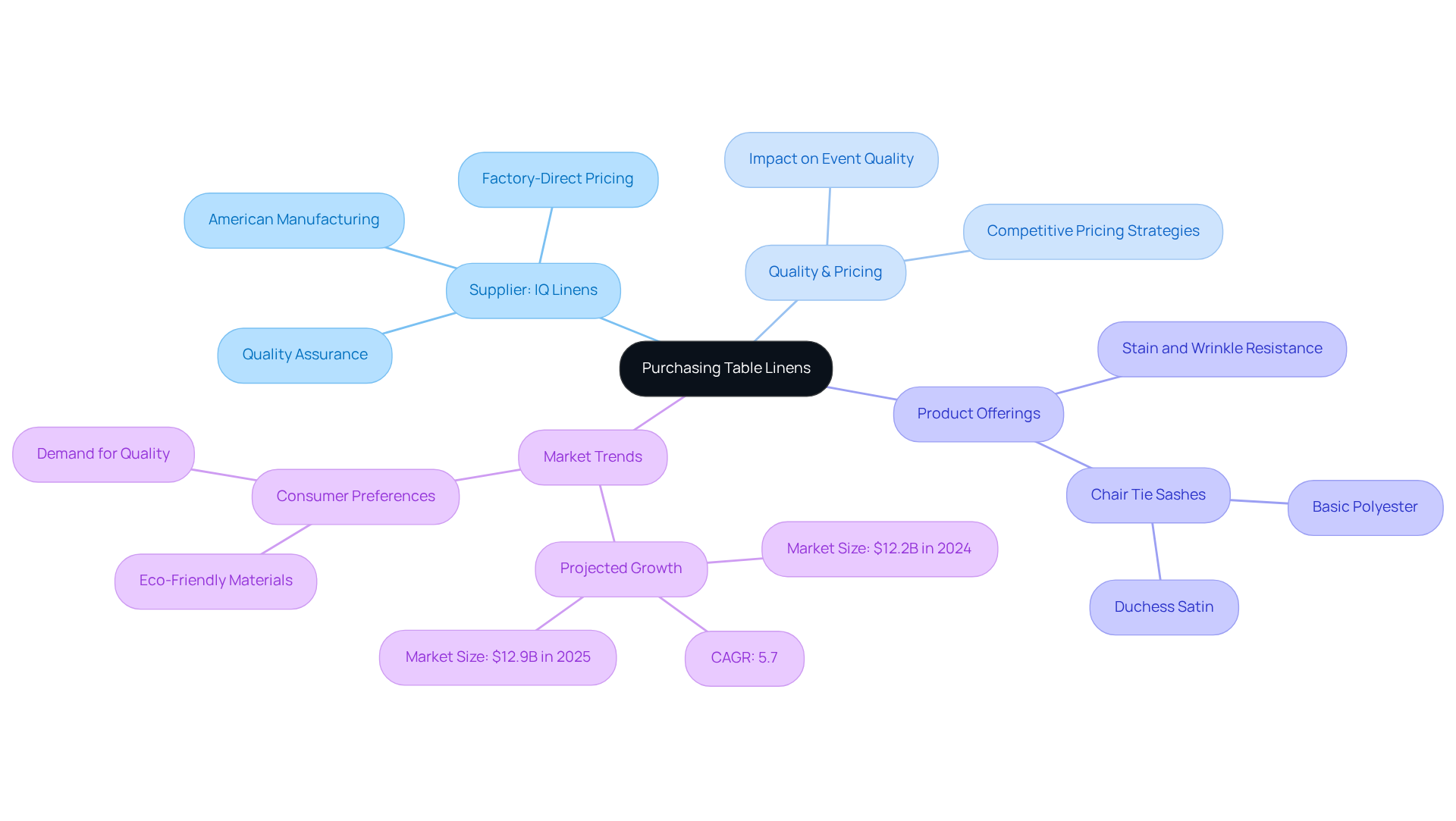 The center represents the main topic of purchasing table linens. Each branch shows important aspects like the supplier's strengths, product details, and market insights. Follow the branches to understand how each part contributes to making informed purchasing decisions. The center represents the main topic of purchasing table linens. Each branch shows important aspects like the supplier's strengths, product details, and market insights. Follow the branches to understand how each part contributes to making informed purchasing decisions.