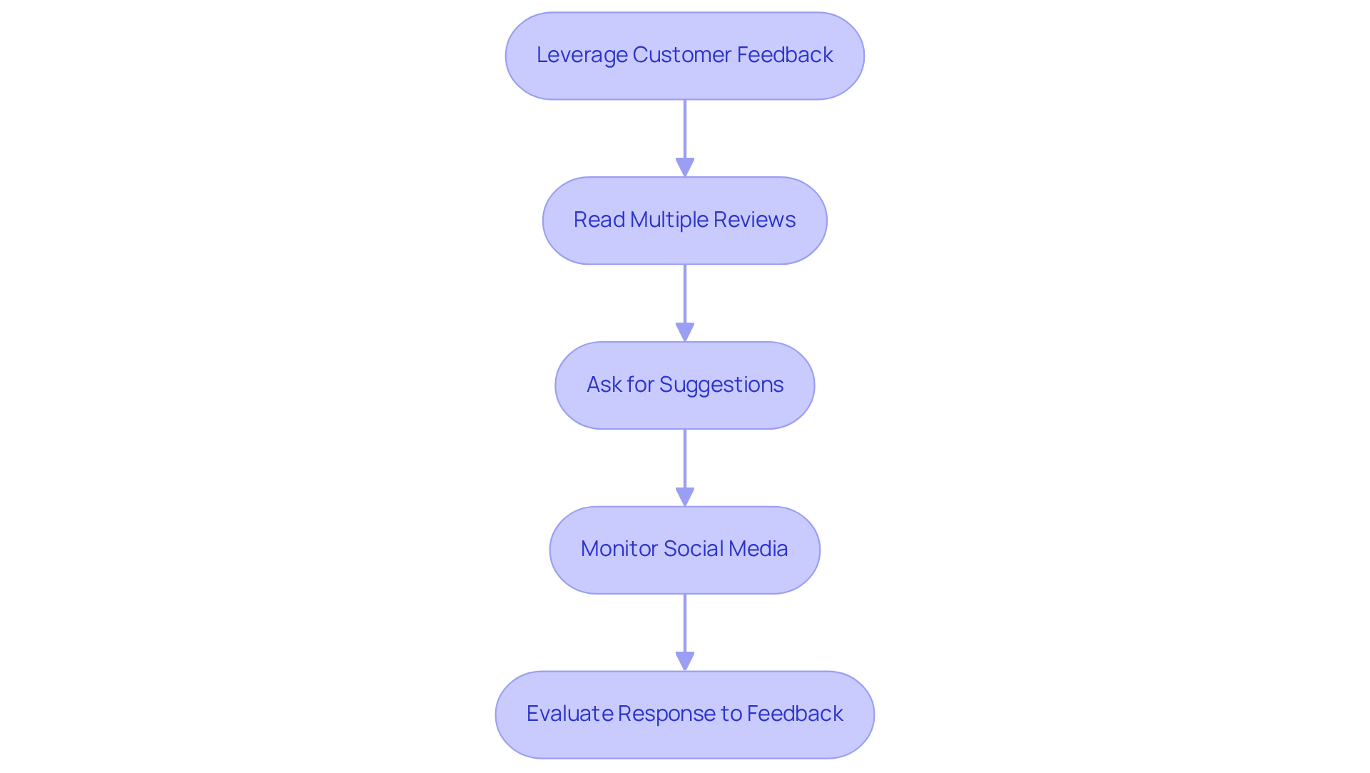 Each box represents a strategy for using customer feedback effectively. Follow the arrows to see the recommended steps for choosing the right service.