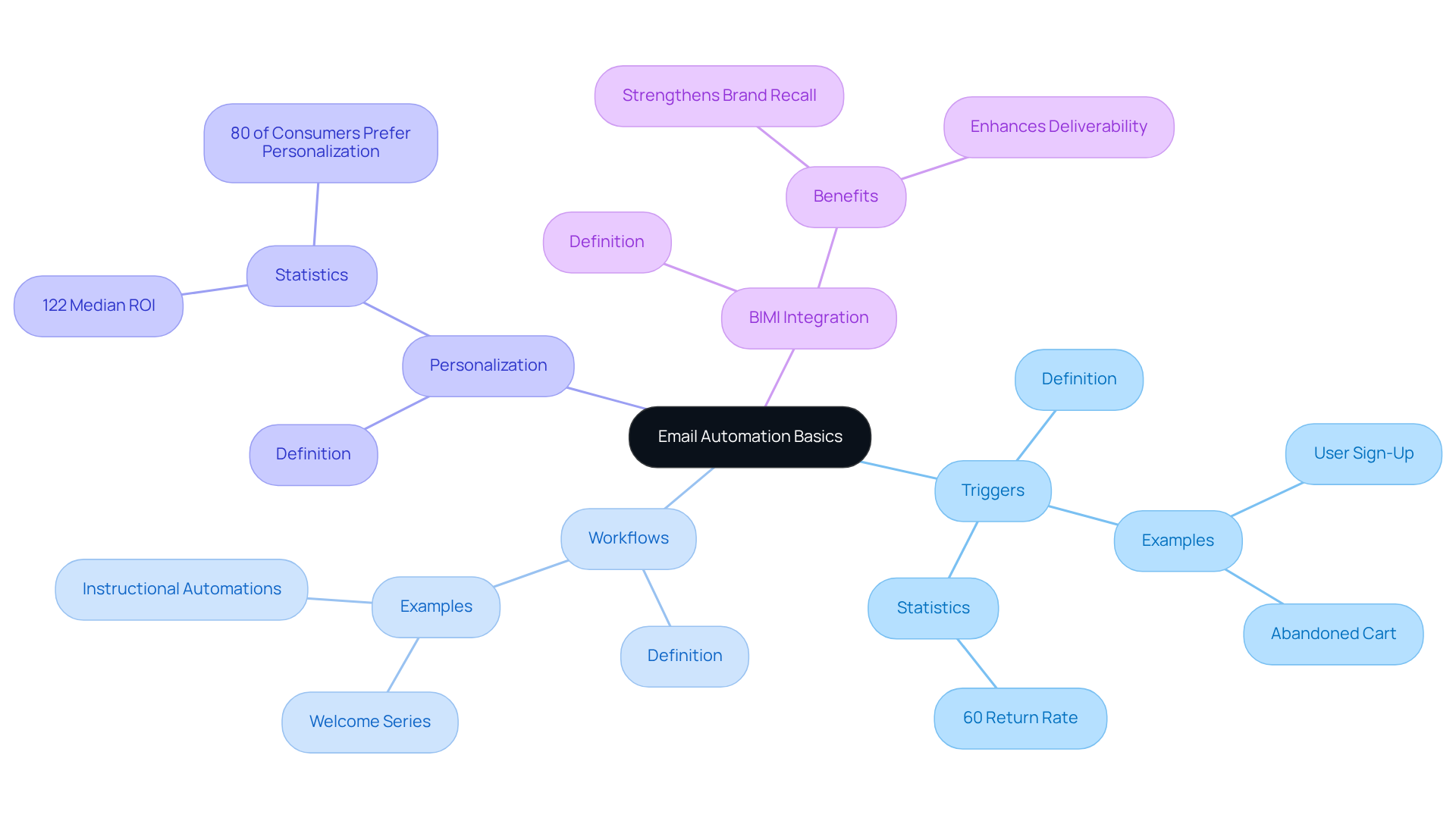 At the center, you'll find the main topic of email automation. Each branch represents a key concept, with further details branching out beneath. This layout helps you understand each part's role in enhancing email campaigns.