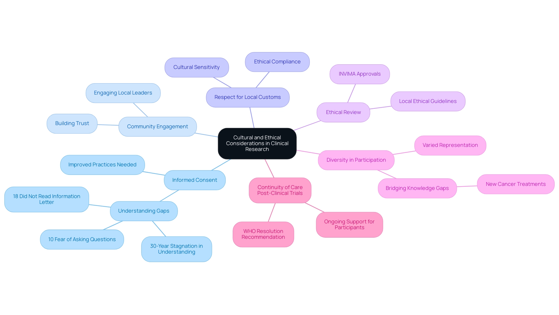 The central node represents the main theme, with branches illustrating key areas of focus. Each color corresponds to a specific theme in clinical research considerations.