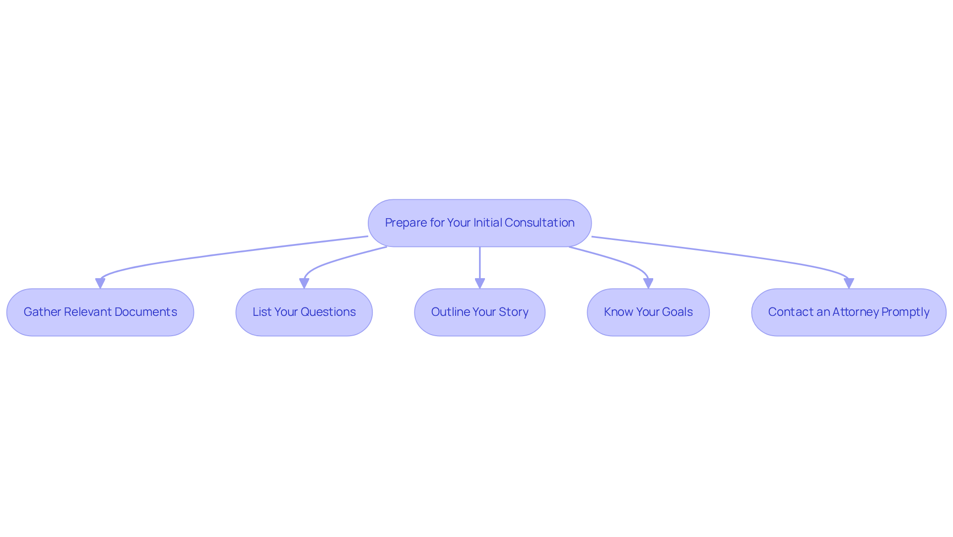 Each box represents a step you should take before meeting with your lawyer. Follow the arrows to see the order in which to prepare, ensuring you cover all important aspects for a successful consultation.