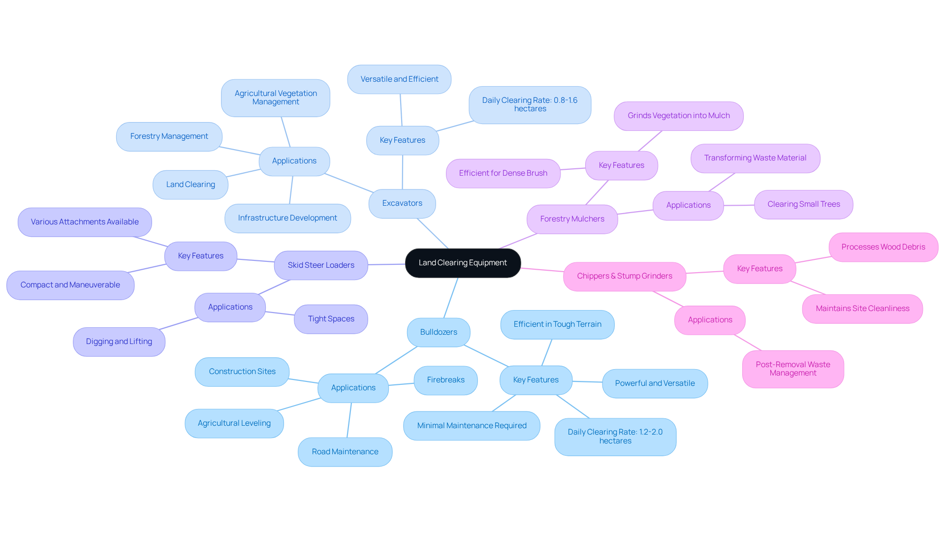 The central node represents the overall category of equipment, while each branch shows a specific type and its unique capabilities. Follow the branches to learn about each machine's strengths and applications.