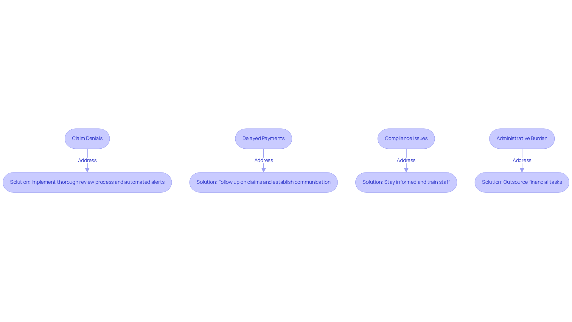 Each box represents a challenge in Medicaid billing, and the arrows lead to solutions that can help overcome these challenges. Follow the flow from each challenge to see how to address it effectively. Each box represents a challenge in Medicaid billing, and the arrows lead to solutions that can help overcome these challenges. Follow the flow from each challenge to see how to address it effectively.