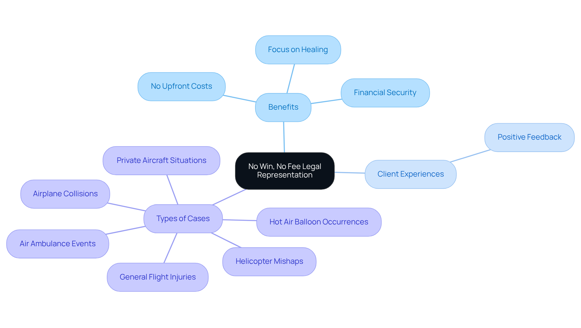 This mindmap illustrates how the no-win, no-fee model supports clients in various ways. Start at the center to see the main idea, then follow the branches to explore the benefits, hear from clients, and understand the types of cases we handle.