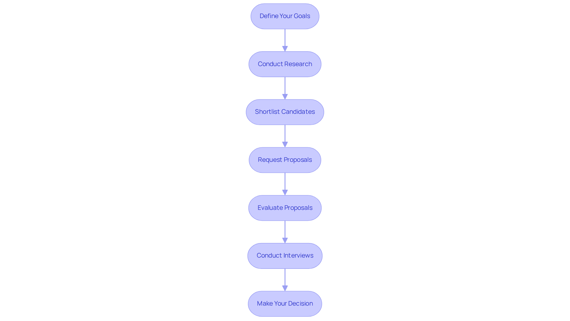 Each box represents a key step in your journey to find the right LLM SEO partner. Follow the arrows to navigate through the process, ensuring you complete each step before moving to the next.