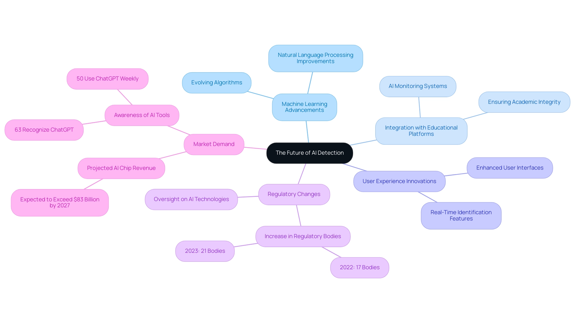 The central node represents the overarching topic, with branches indicating key trends and sub-branches elaborating on specific innovations and statistics.