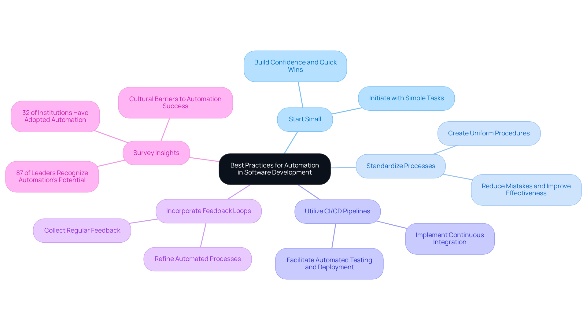 The central node represents the overall theme of automation best practices. Each branch highlights a specific practice, and you can explore further details by following the sub-points connected to each branch.