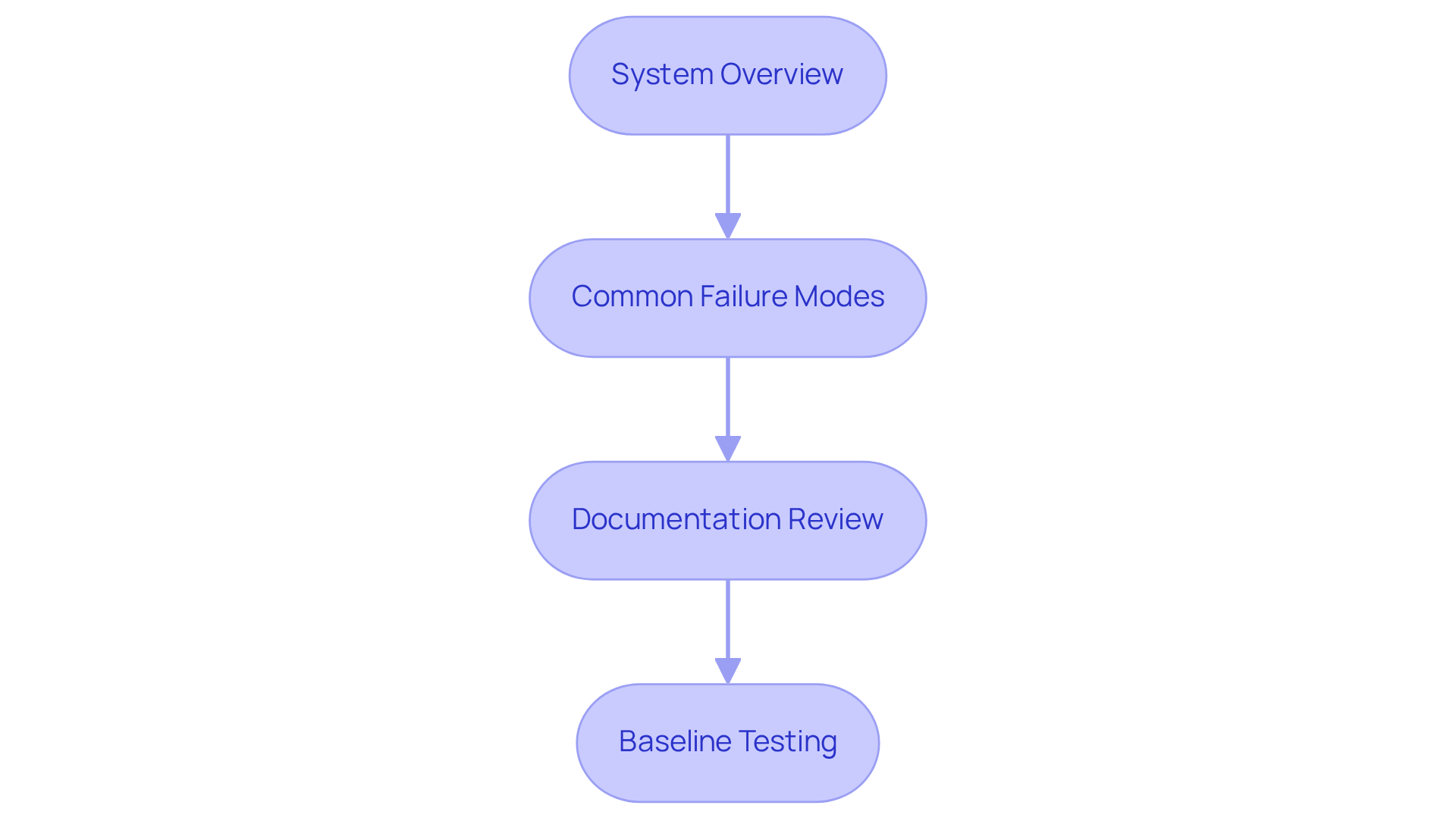 Each box represents a crucial step in the debugging process. Follow the arrows to see how to move from understanding the system to testing its performance. Each box represents a crucial step in the debugging process. Follow the arrows to see how to move from understanding the system to testing its performance.