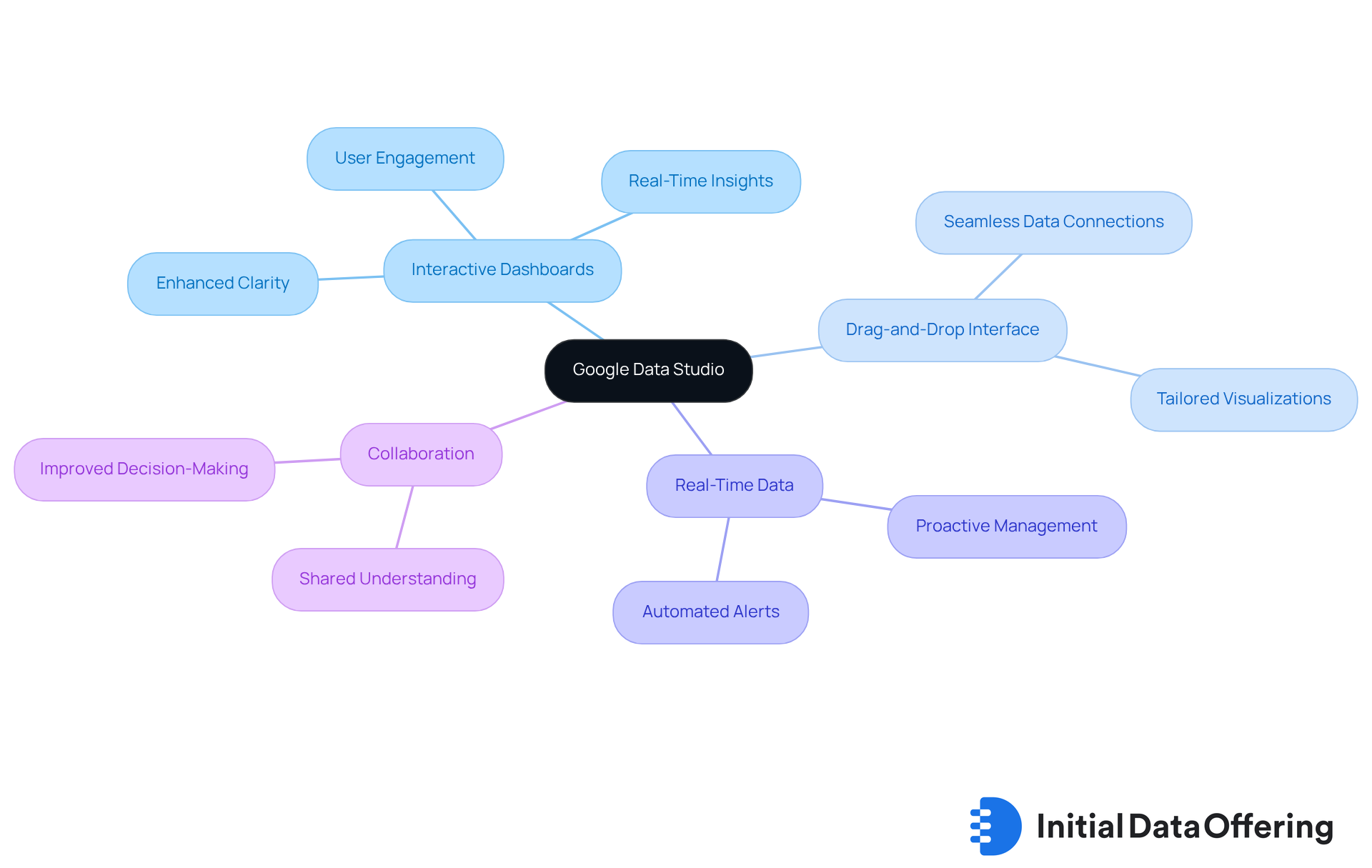The central node represents Google Data Studio, while the branches illustrate its key features and how they contribute to better data clarity and teamwork. Each color-coded branch helps you quickly identify different aspects of the tool. The central node represents Google Data Studio, while the branches illustrate its key features and how they contribute to better data clarity and teamwork. Each color-coded branch helps you quickly identify different aspects of the tool.