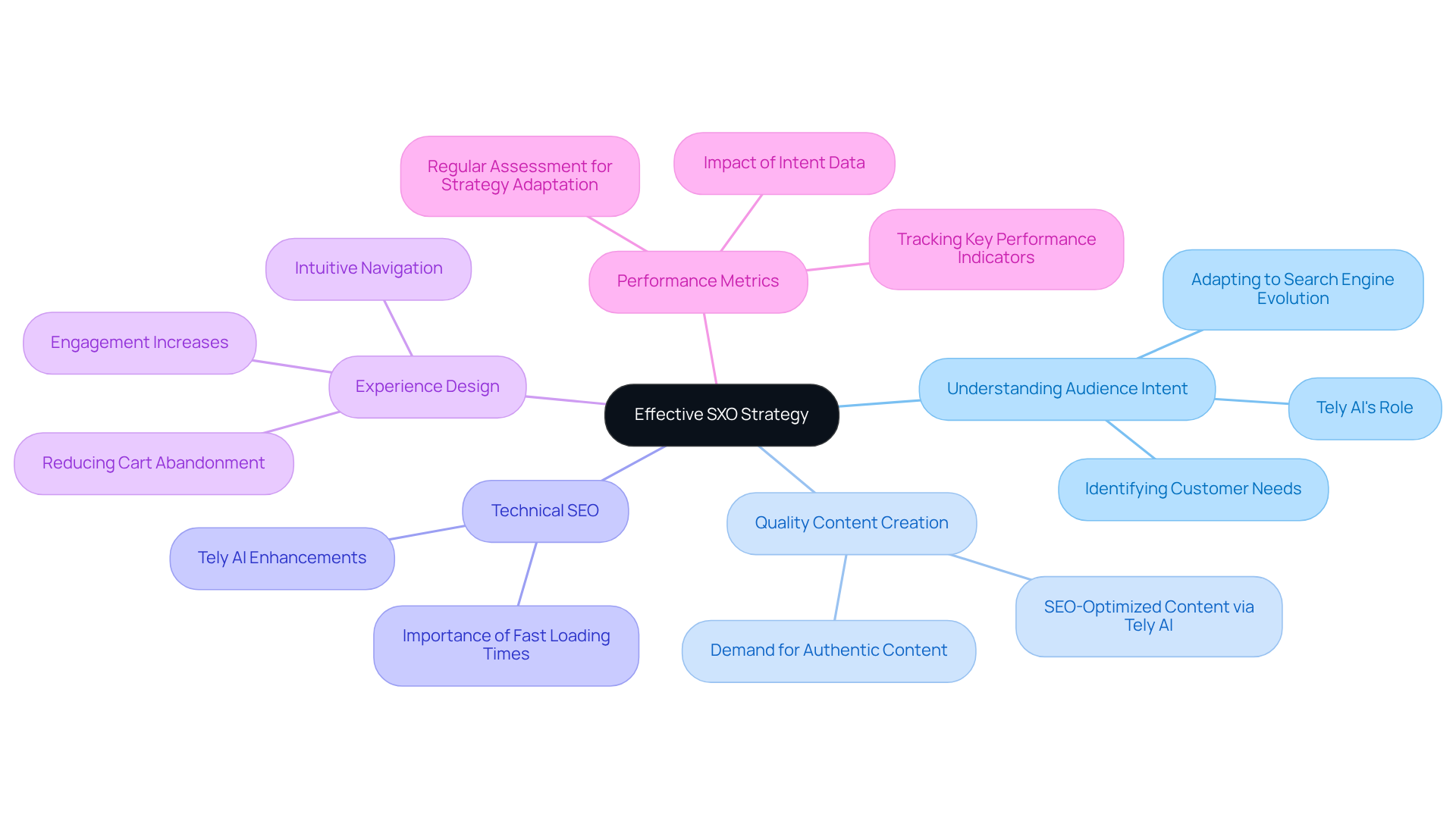 The central node represents the overall SXO strategy, while each branch highlights a crucial component. Follow the branches to explore how each part contributes to a successful strategy. The central node represents the overall SXO strategy, while each branch highlights a crucial component. Follow the branches to explore how each part contributes to a successful strategy.