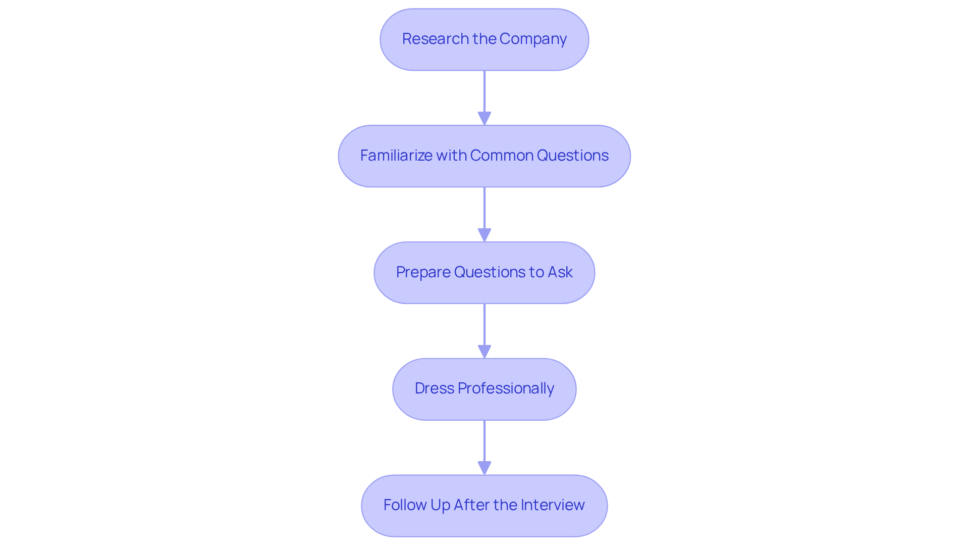 Each box represents a key strategy for interview preparation. Follow the arrows to see the recommended order of actions to take for a successful interview. Each box represents a key strategy for interview preparation. Follow the arrows to see the recommended order of actions to take for a successful interview.