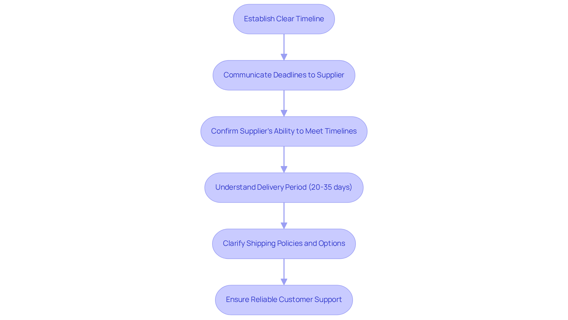 Each box represents a step in the process of managing your order. Follow the arrows to see how each step connects and leads to the next, ensuring you cover all important aspects for timely delivery. Each box represents a step in the process of managing your order. Follow the arrows to see how each step connects and leads to the next, ensuring you cover all important aspects for timely delivery.