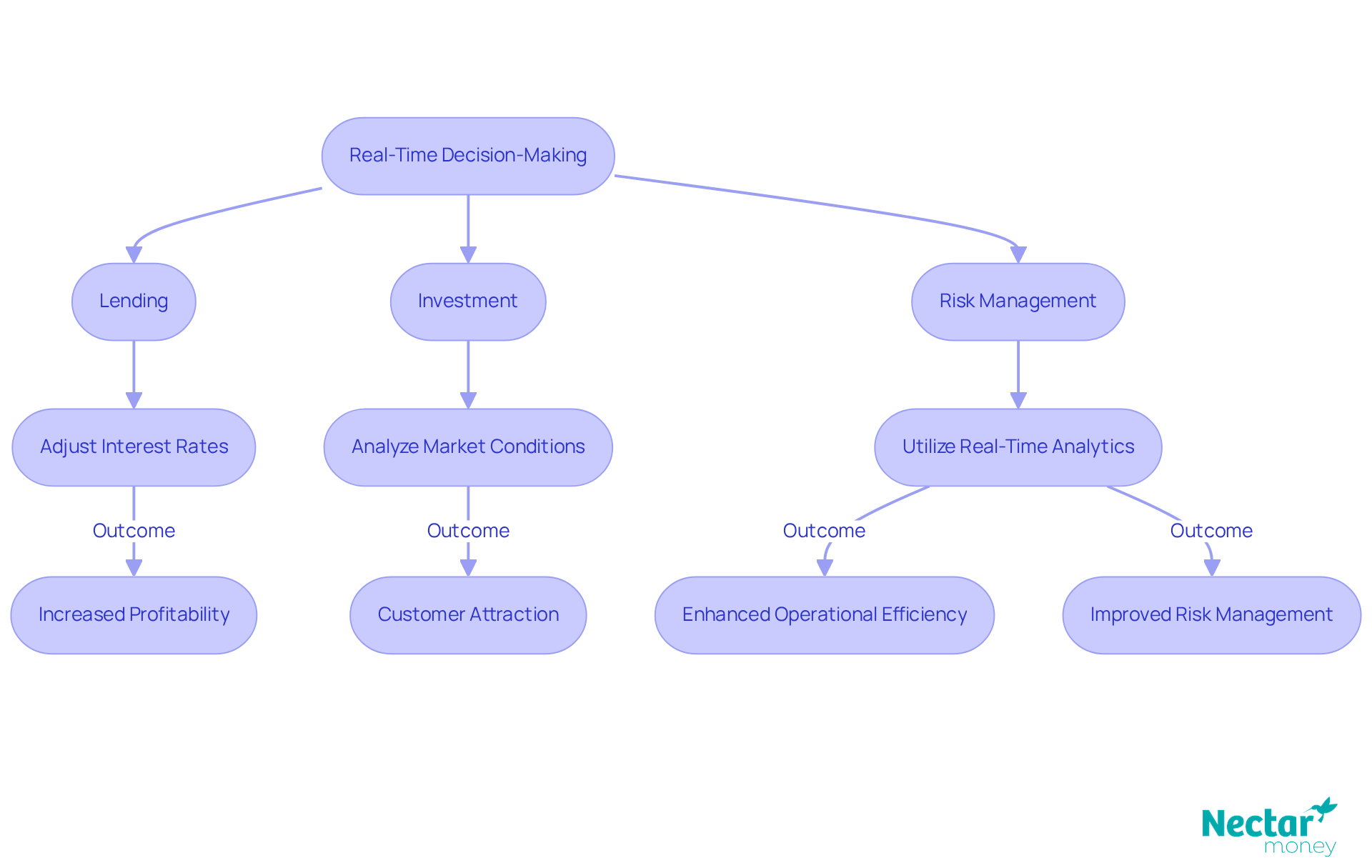 Follow the flowchart to see how real-time decision-making impacts lending, investment, and risk management. Each step shows an action that leads to significant outcomes for the organization.