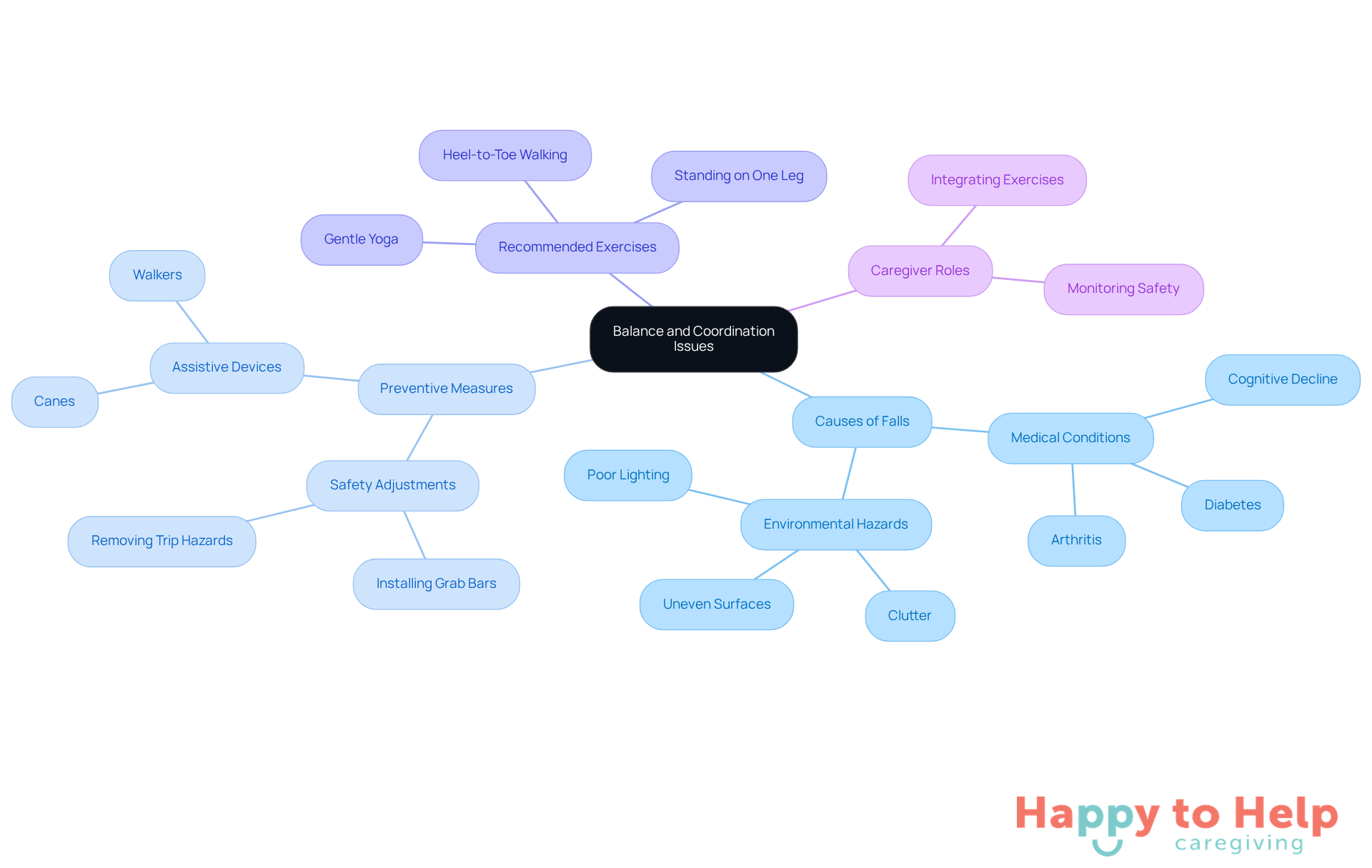 The central node represents the main issue, while branches show related causes, preventive measures, and exercises. Each color-coded branch helps you see how different factors contribute to the overall challenge of falls in older adults.