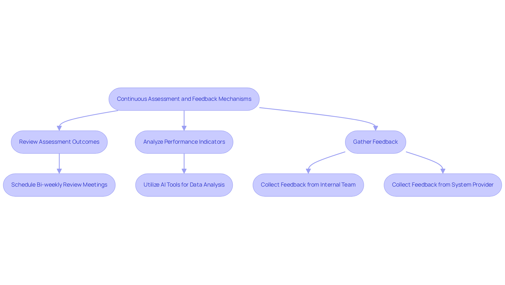 This flowchart outlines the steps for implementing continuous assessment and feedback. Follow the arrows to see how each step connects and contributes to improving your assessment strategy.