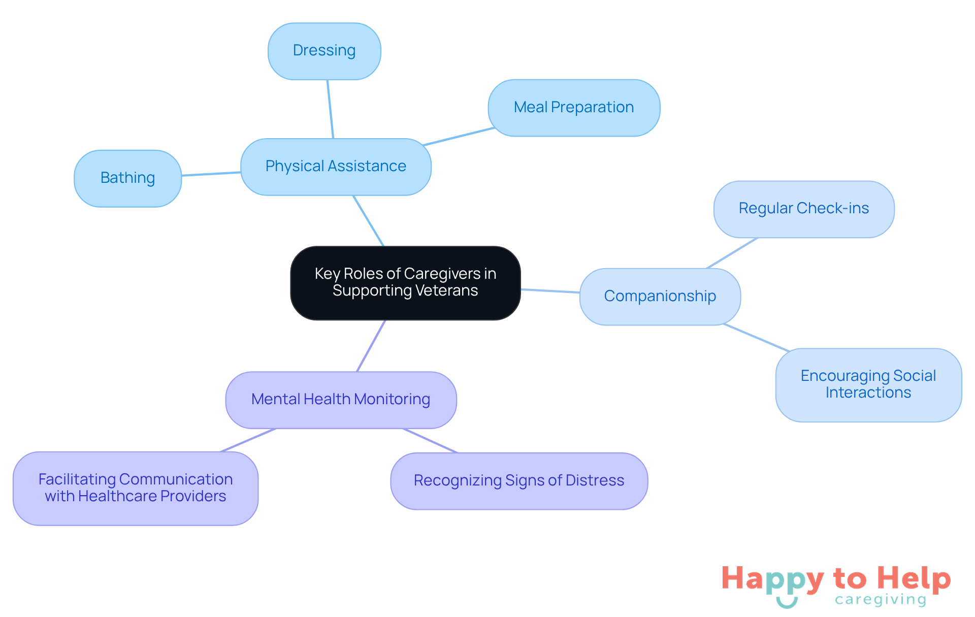 The central node represents the overall theme of caregiver support, while the branches show different roles and strategies. Each color-coded branch helps you understand how caregivers can assist veterans in various aspects of their lives.