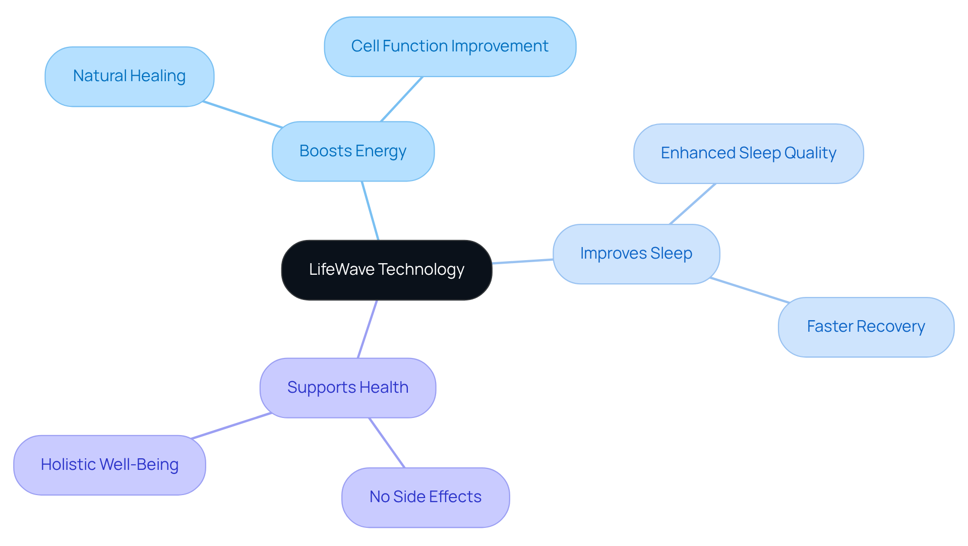 This mindmap illustrates how LifeWave technology can enhance your health. Start at the center with the technology itself, then explore the branches to see how it boosts energy, improves sleep, and supports overall well-being. Each branch shows specific ways it helps, making it easy to understand the holistic benefits.