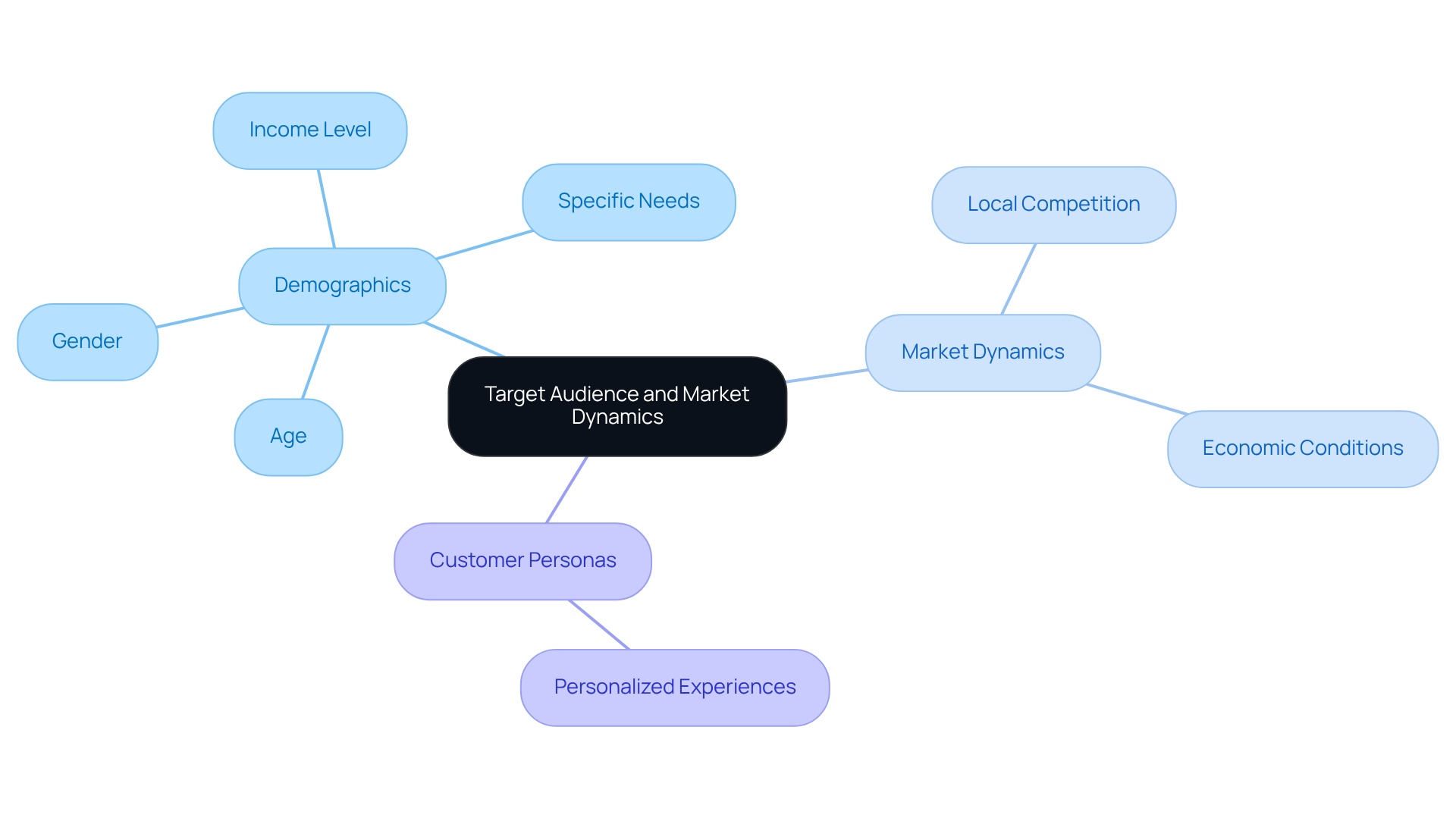 This mindmap starts with the main idea of identifying your target audience and market dynamics. Each branch represents a different aspect of this process, helping you see how demographics, market conditions, and customer personas connect to attract clients effectively.