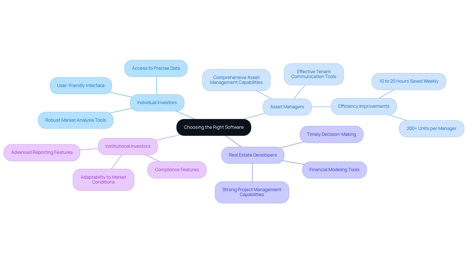 Start at the center with the main topic of software selection, then explore each branch to see the unique needs of different user roles. Each color-coded branch represents a specific user type, making it easy to understand their requirements at a glance.