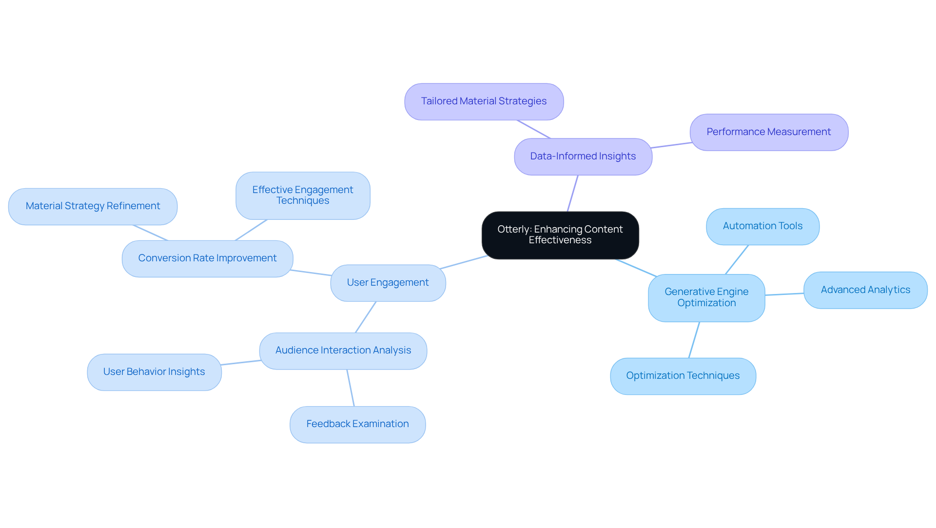 Start at the center with Otterly's main focus, then follow the branches to explore how different strategies connect to improve marketing effectiveness.