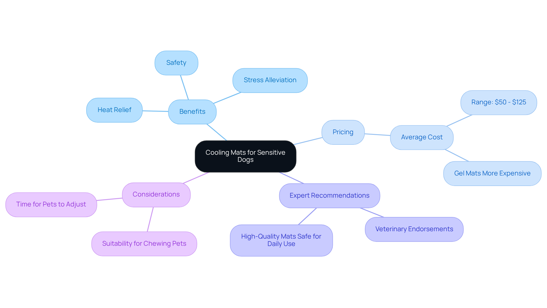 The center shows the main focus on cooling mats for dogs. Each branch highlights a specific area, like benefits and pricing, making it easy to follow the connections and understand the importance of these products for pet owners.