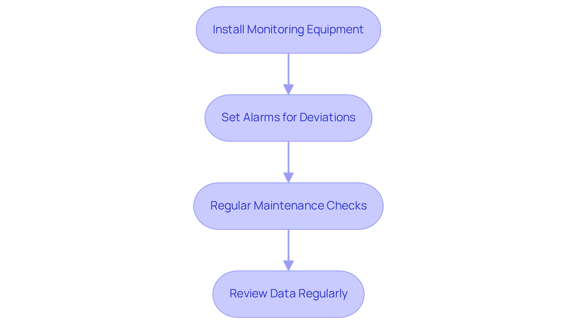 Each box represents a crucial step in the process of maintaining water quality. Follow the arrows to see how each step leads to the next, ensuring a comprehensive approach to monitoring and maintenance.
