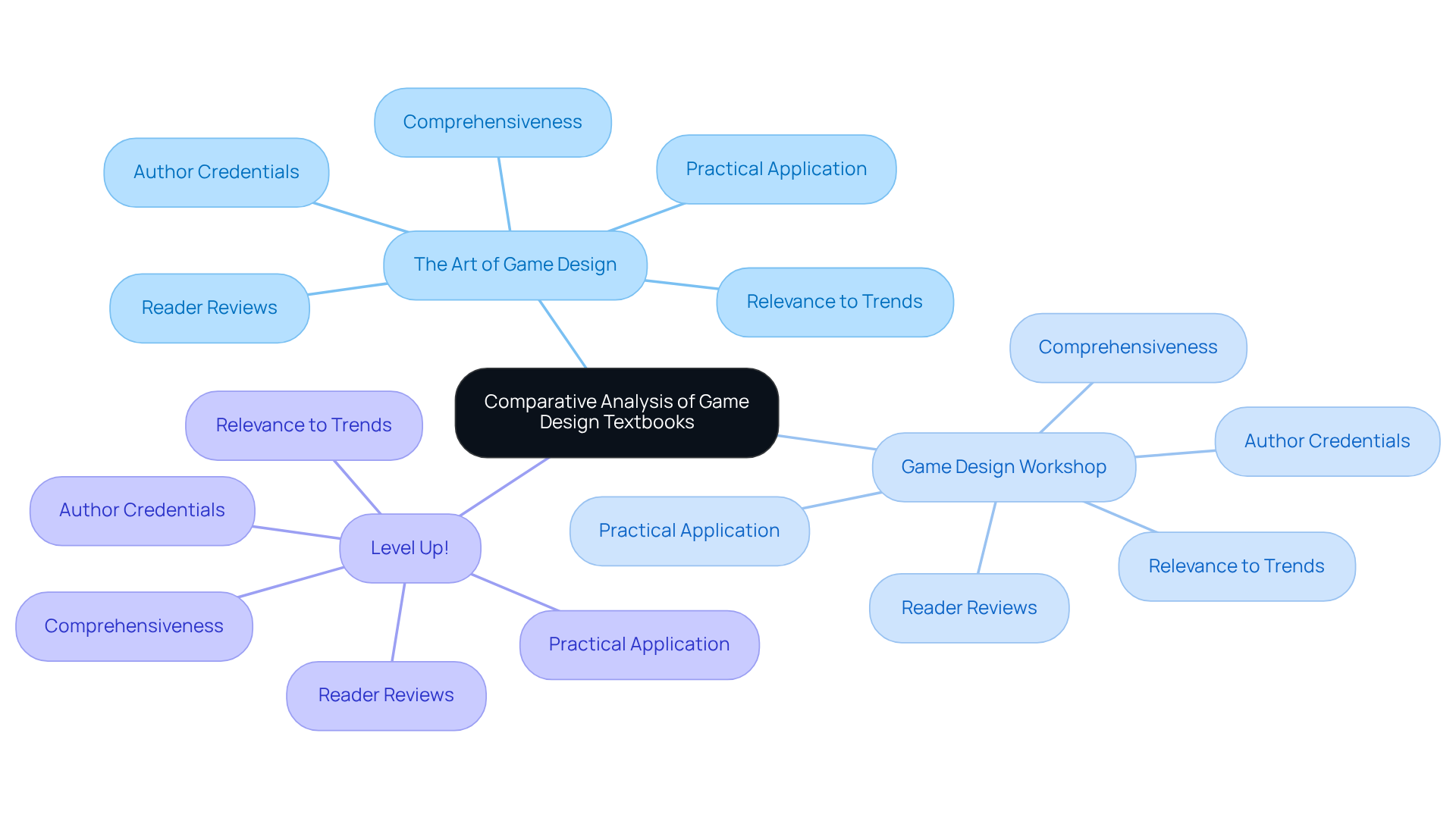 The central node represents the overall analysis, while each branch shows a specific textbook. The sub-branches detail how each textbook performs on various criteria, helping you understand their strengths and weaknesses. The central node represents the overall analysis, while each branch shows a specific textbook. The sub-branches detail how each textbook performs on various criteria, helping you understand their strengths and weaknesses.