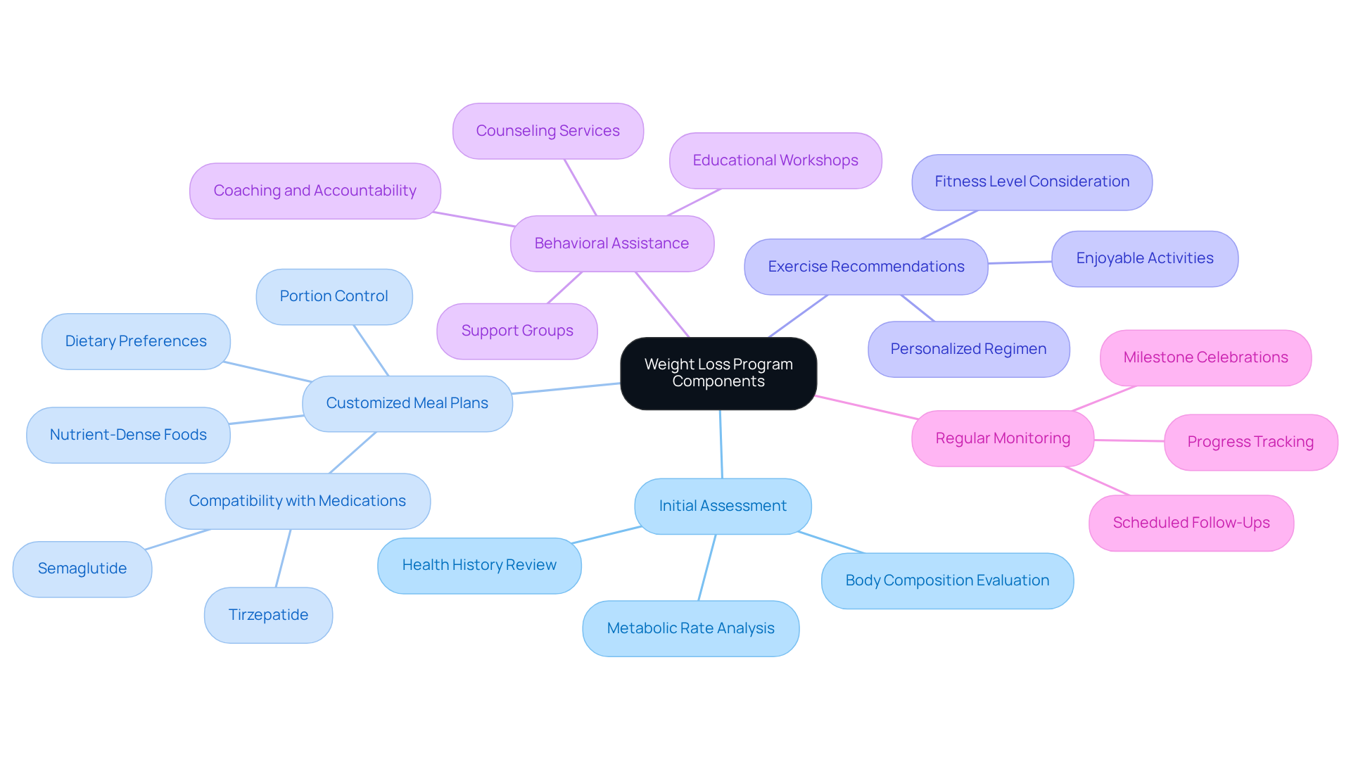 The center represents the overall weight loss program, while each branch highlights a key component. Follow the branches to understand what each part entails and how they contribute to your weight loss journey.