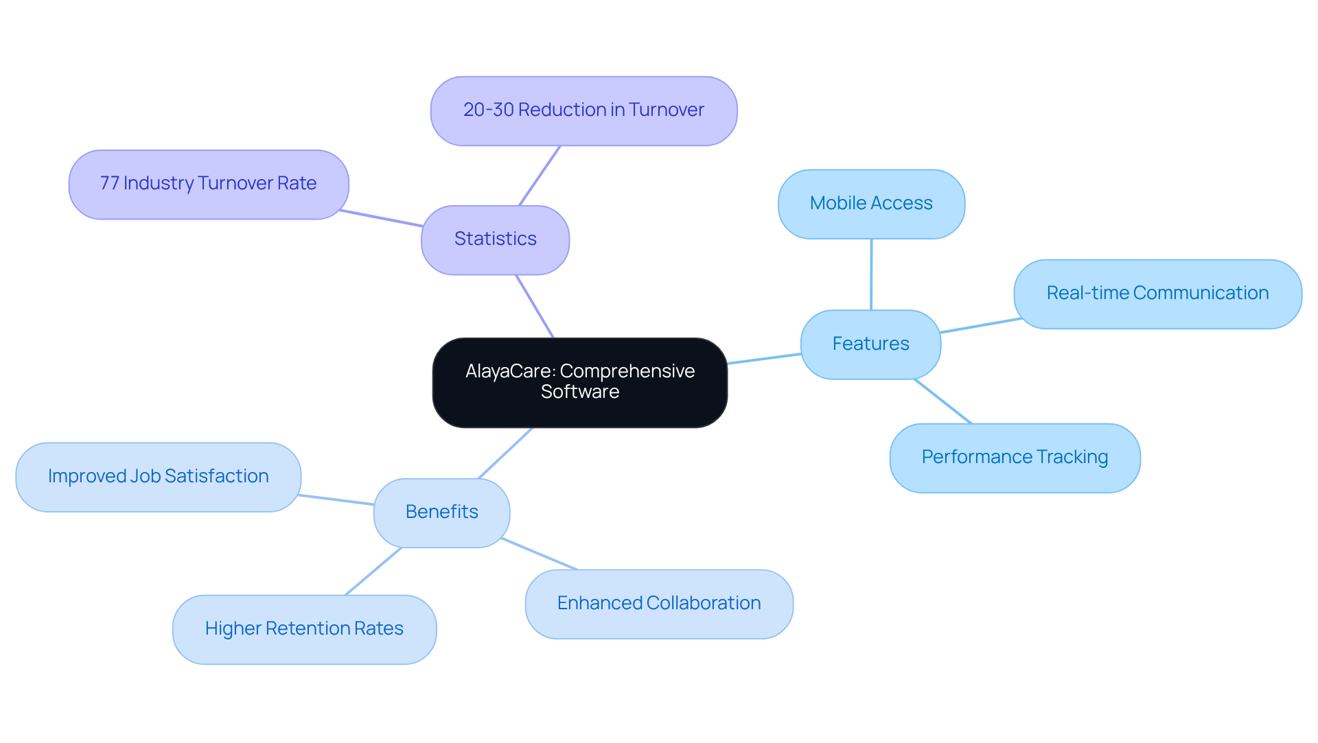 The center represents AlayaCare, with branches showing its features, benefits, and relevant statistics. Each branch highlights how the software contributes to better caregiver engagement and retention.